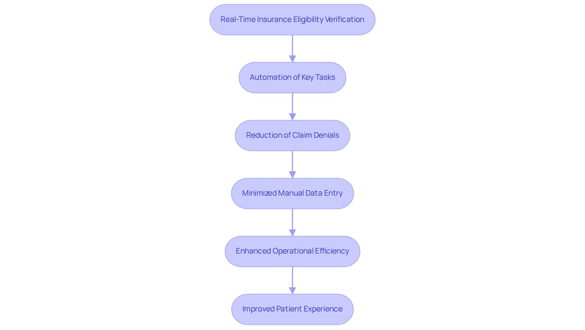 Each box represents a step in the process of automating insurance eligibility verification. Follow the arrows to see how automation leads to reduced burdens and enhanced patient experiences.