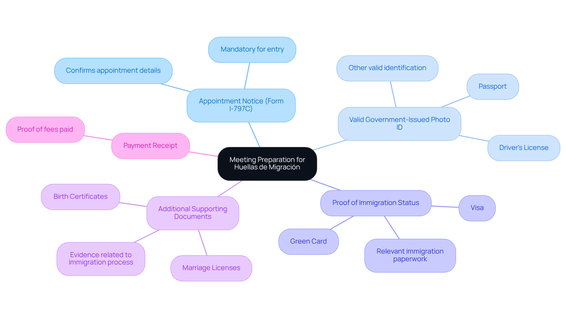 This mindmap helps you visualize what documents you need for your meeting. Start at the center with the main topic, then follow the branches to see each required document and its details. This way, you can easily check off what you have and what you still need to gather.