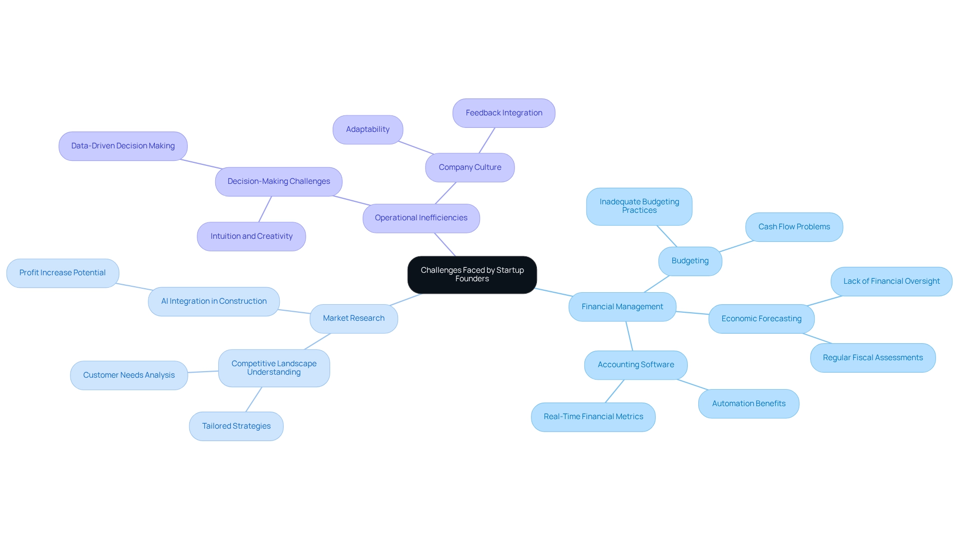 The central node represents the overall challenges faced by startup founders. Each branch highlights a specific challenge area, with further details on how consultants can assist, making it easy to see the connections between challenges and solutions.