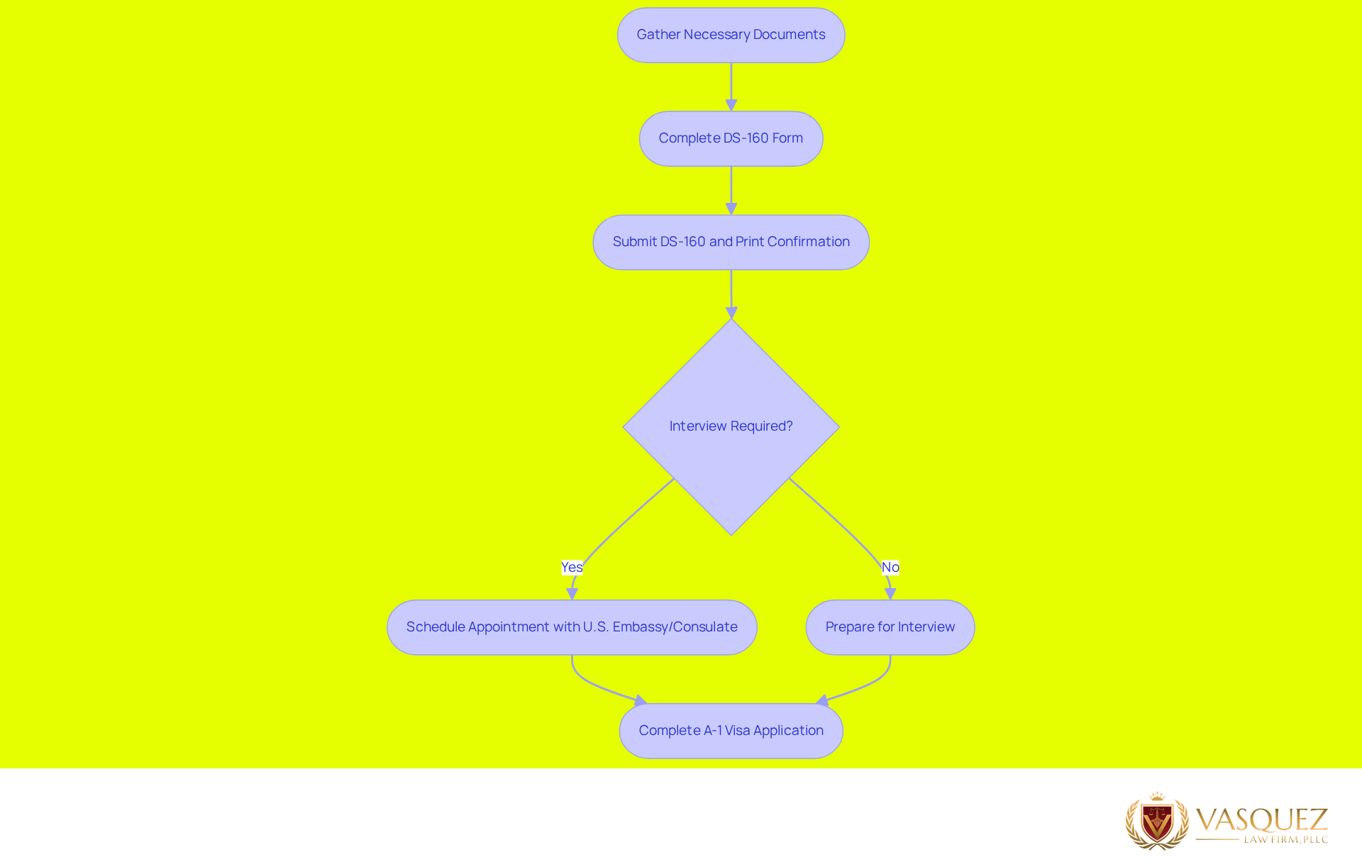 This flowchart guides you through the steps to apply for an A-1 Visa. Start by gathering your documents, then complete the DS-160 Form. Depending on your situation, you may need to schedule an interview or prepare for one. Follow the arrows to see how each step leads to the next!
