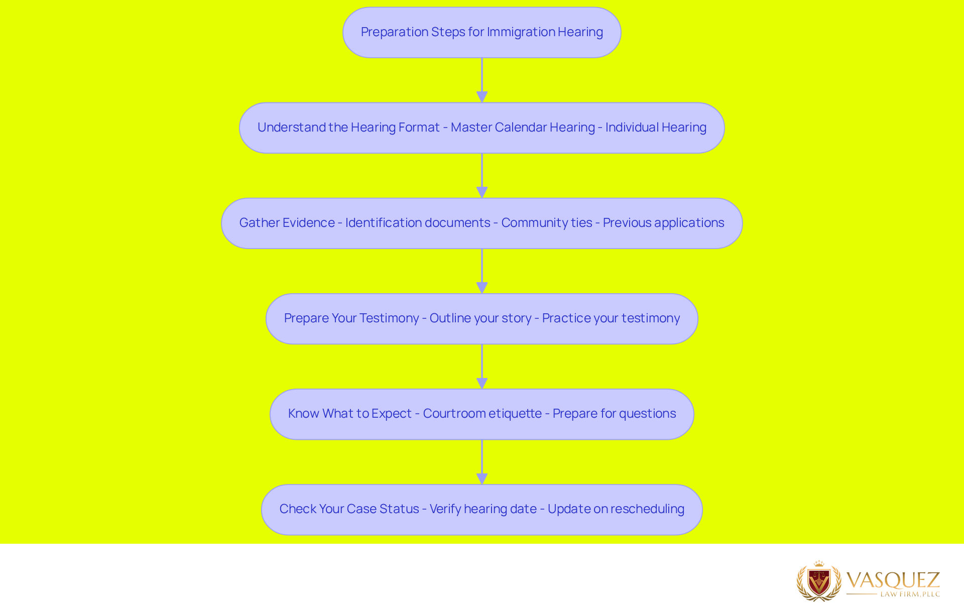 This flowchart guides you through the essential steps to prepare for your immigration hearing. Start at the top and follow the arrows down to see what you need to do at each stage. Each box represents a step, and the order matters - make sure to complete them in sequence for the best preparation!