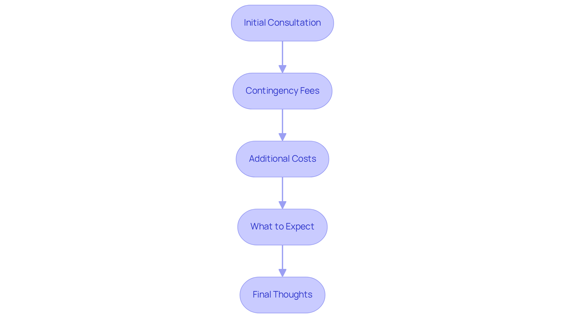 Each box represents a step in the consultation process. Follow the arrows to see how each step leads to the next, guiding you through what to expect when meeting with a lawyer.