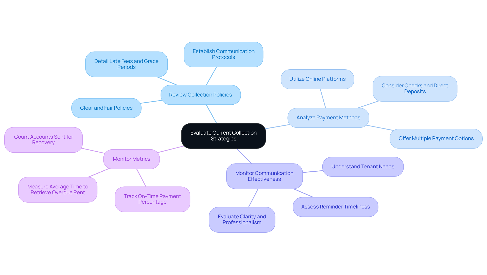 The center represents the main focus of evaluating collection strategies, while the branches show key practices to consider. Each branch can be explored for more details on how to improve collection methods.