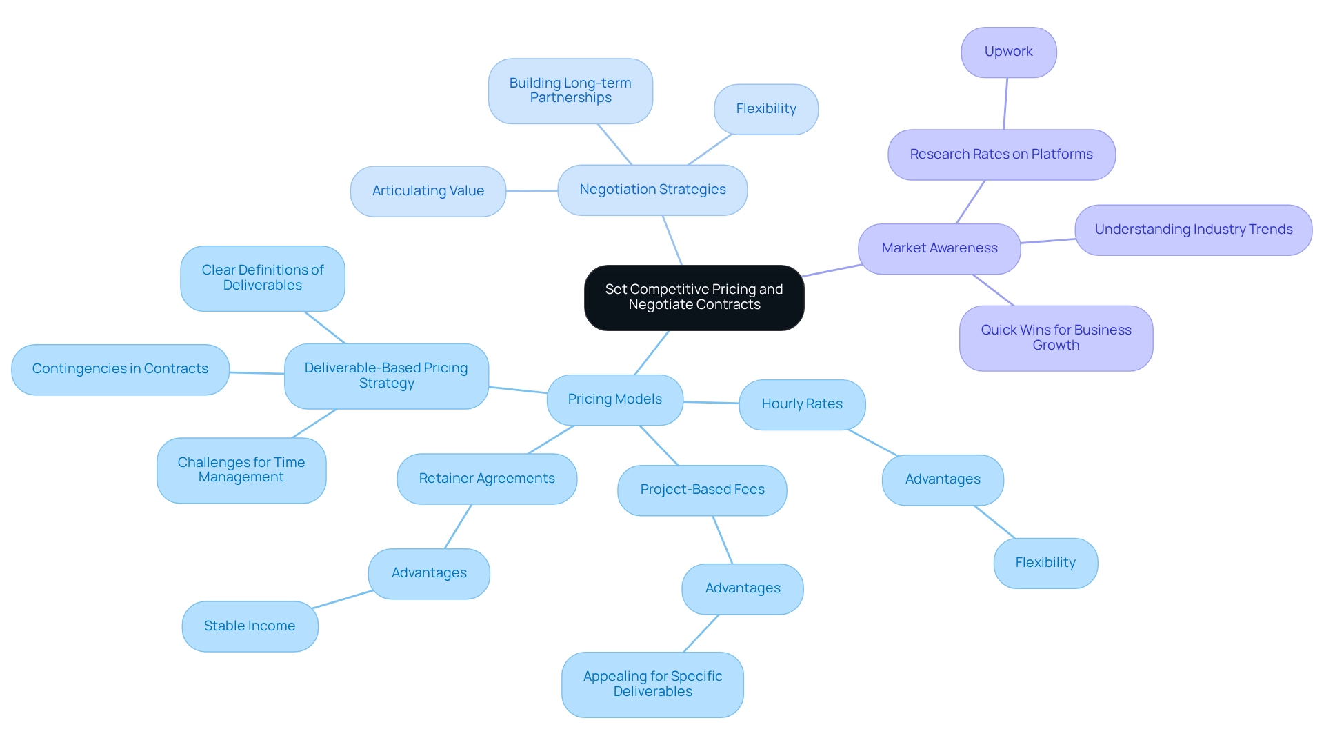 This mindmap illustrates how to set competitive pricing and negotiate effectively. Start at the center with the main topic, then explore the branching ideas to see various pricing models, negotiation tips, and the significance of market awareness.