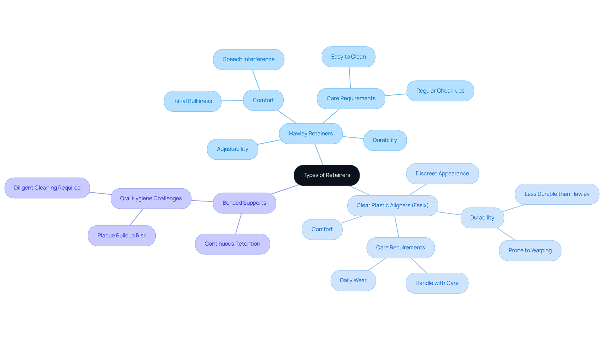 The central node represents the main topic of retainers, while the branches show different types. Each type has its own features listed underneath, helping you understand what to consider for your child's dental health.