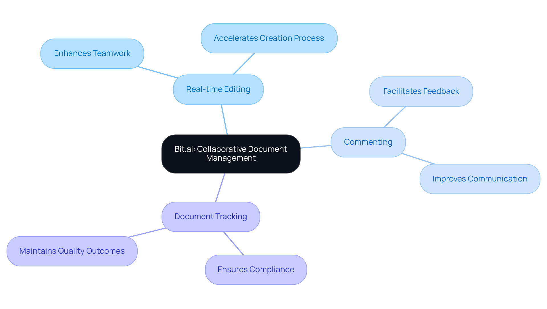 The center represents Bit.ai, and the branches show its features and how they help teams work better together while maintaining high standards.
