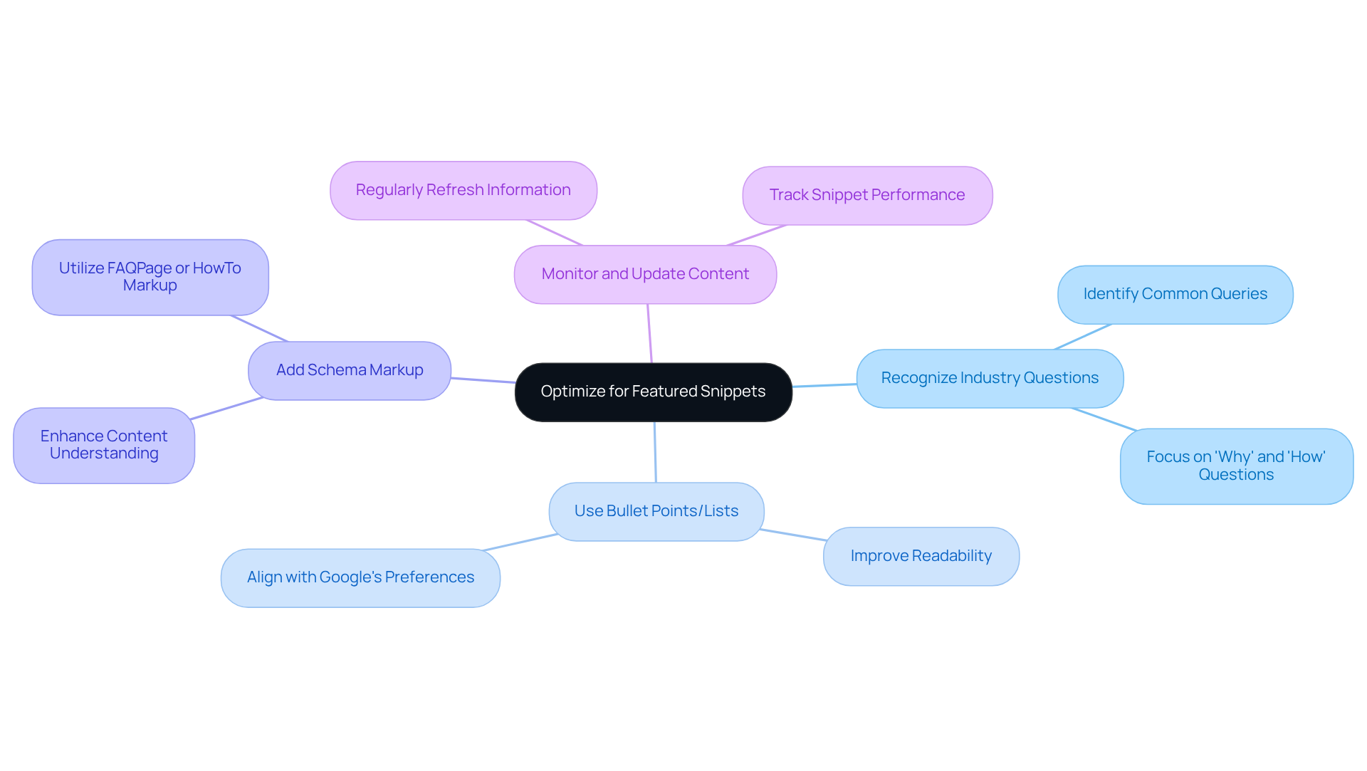 The central idea represents the goal of optimizing for snippets, while each branch shows a different strategy. Follow the branches to discover actionable steps that can enhance your visibility in search results. The central idea represents the goal of optimizing for snippets, while each branch shows a different strategy. Follow the branches to discover actionable steps that can enhance your visibility in search results.