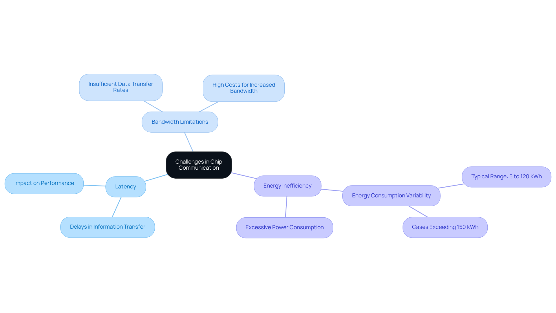 The central node represents the overall topic, while the branches show specific challenges. Each sub-branch provides more detail, helping you understand the complexities involved in chip communication.