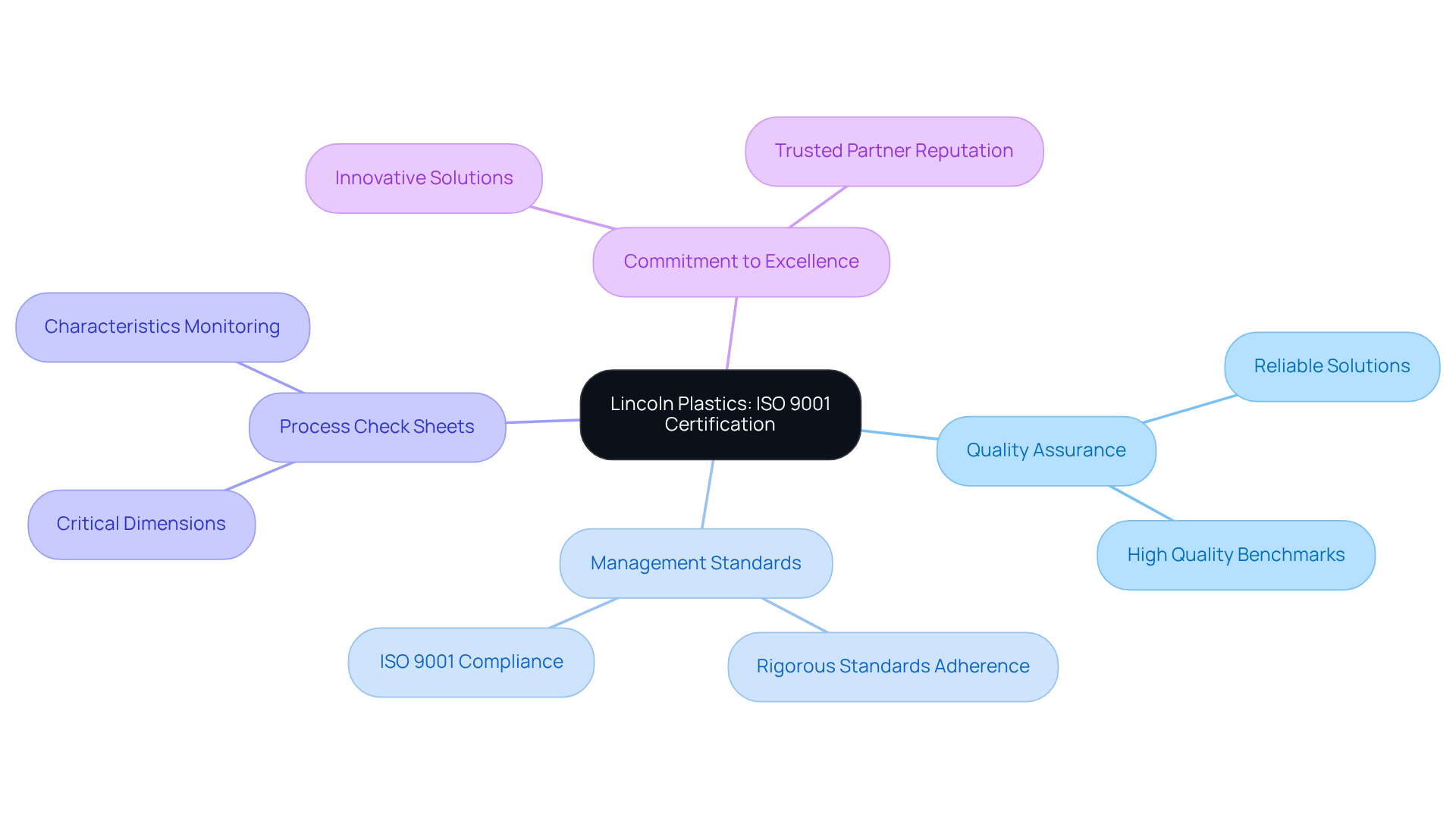 The central node represents Lincoln Plastics' commitment to quality through ISO 9001 certification. Each branch highlights different aspects of their quality assurance processes, showing how they ensure high standards in their plastic extrusions.