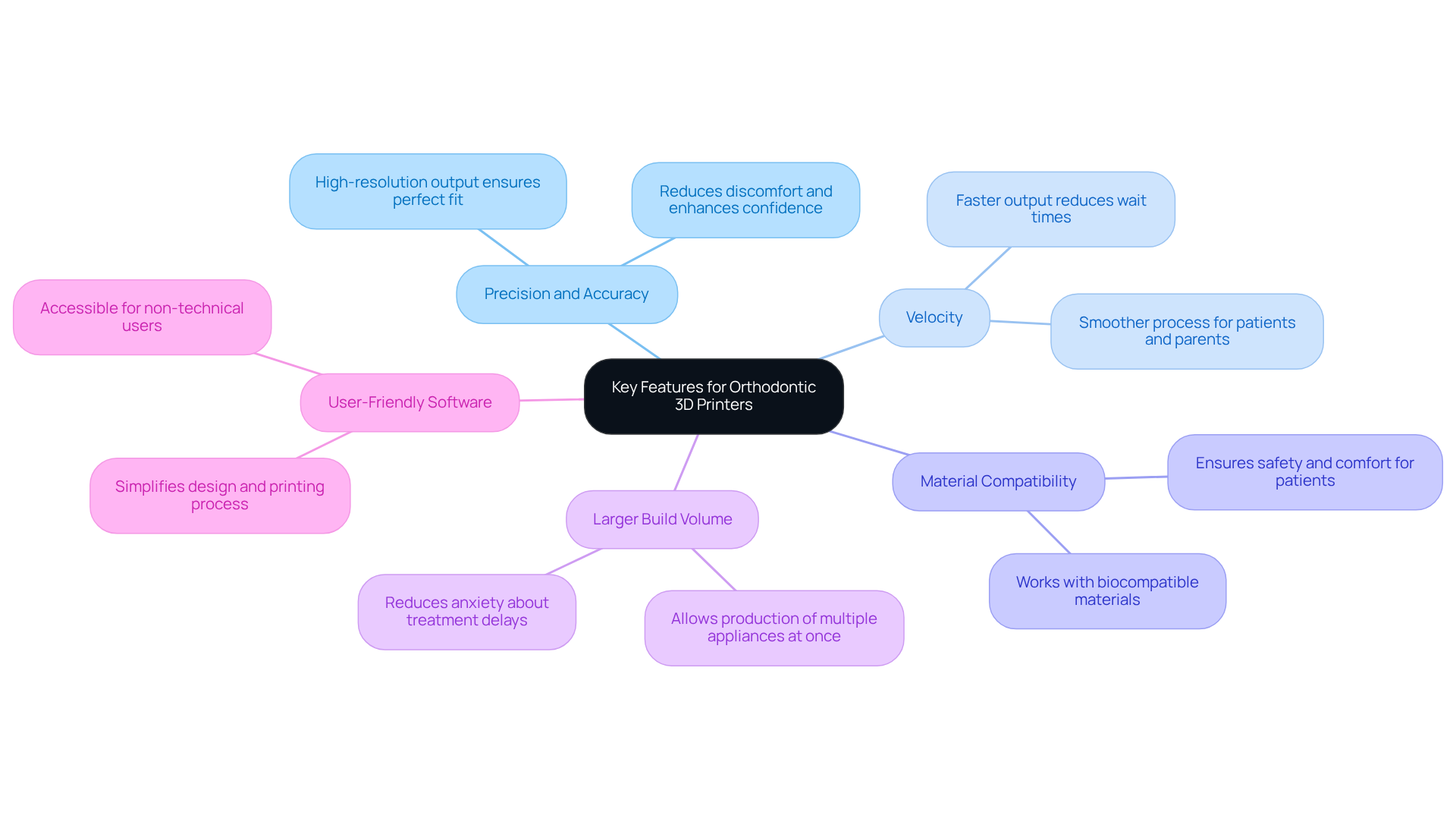 This mindmap starts with the main topic in the center and branches out to show important features to consider when choosing a 3D printer for orthodontics. Each branch represents a key feature, and the descriptions help explain why they matter for your child's comfort and treatment.