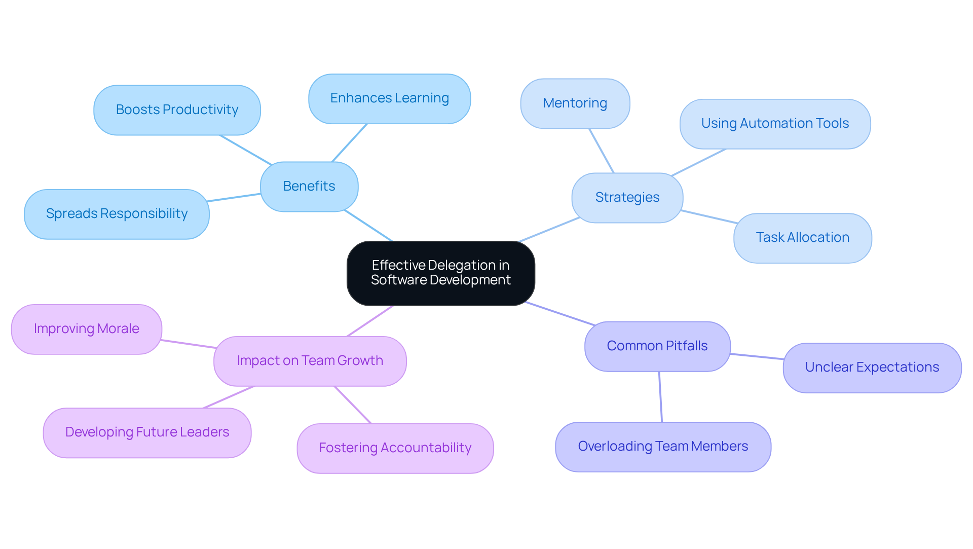 The central node represents the main idea of delegation. Each branch shows a different aspect of delegation, such as its benefits and strategies. Follow the branches to explore how delegation can enhance productivity and team growth.