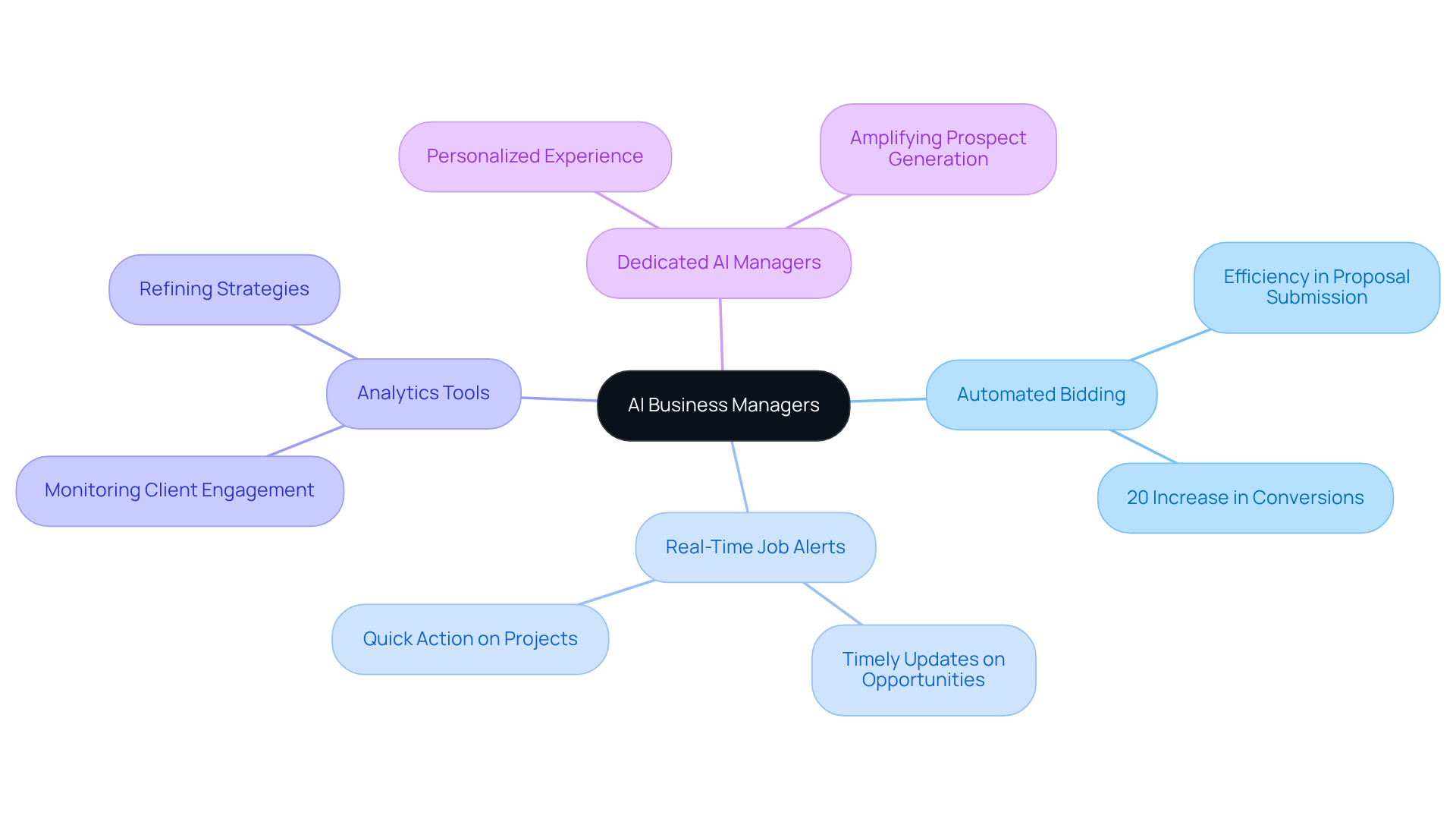 The center shows the main topic, and the branches represent the key features. Each feature has its benefits listed, illustrating how they contribute to enhancing operational efficiency.