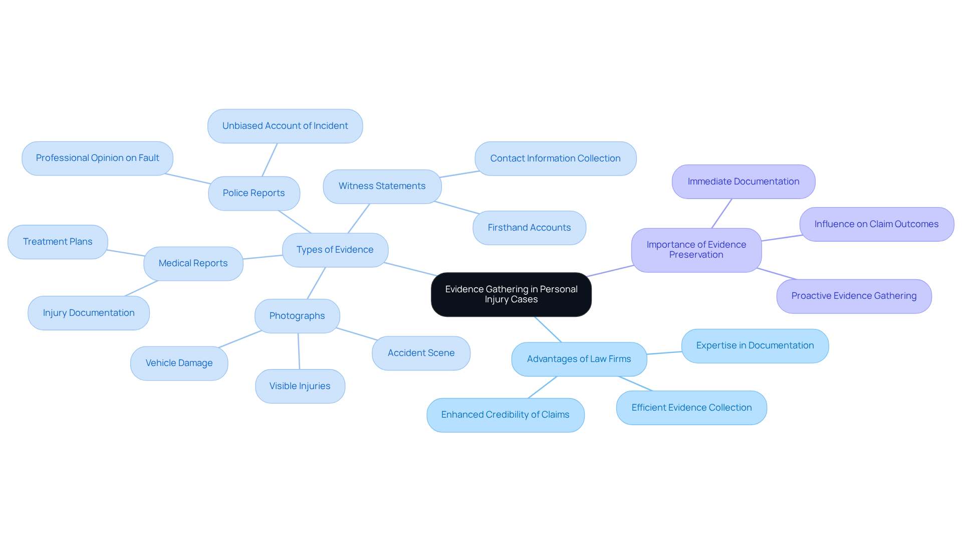 The central node shows the main topic, while branches represent various aspects of evidence gathering. Each type of evidence is connected back to the main idea, illustrating its role in building strong cases.