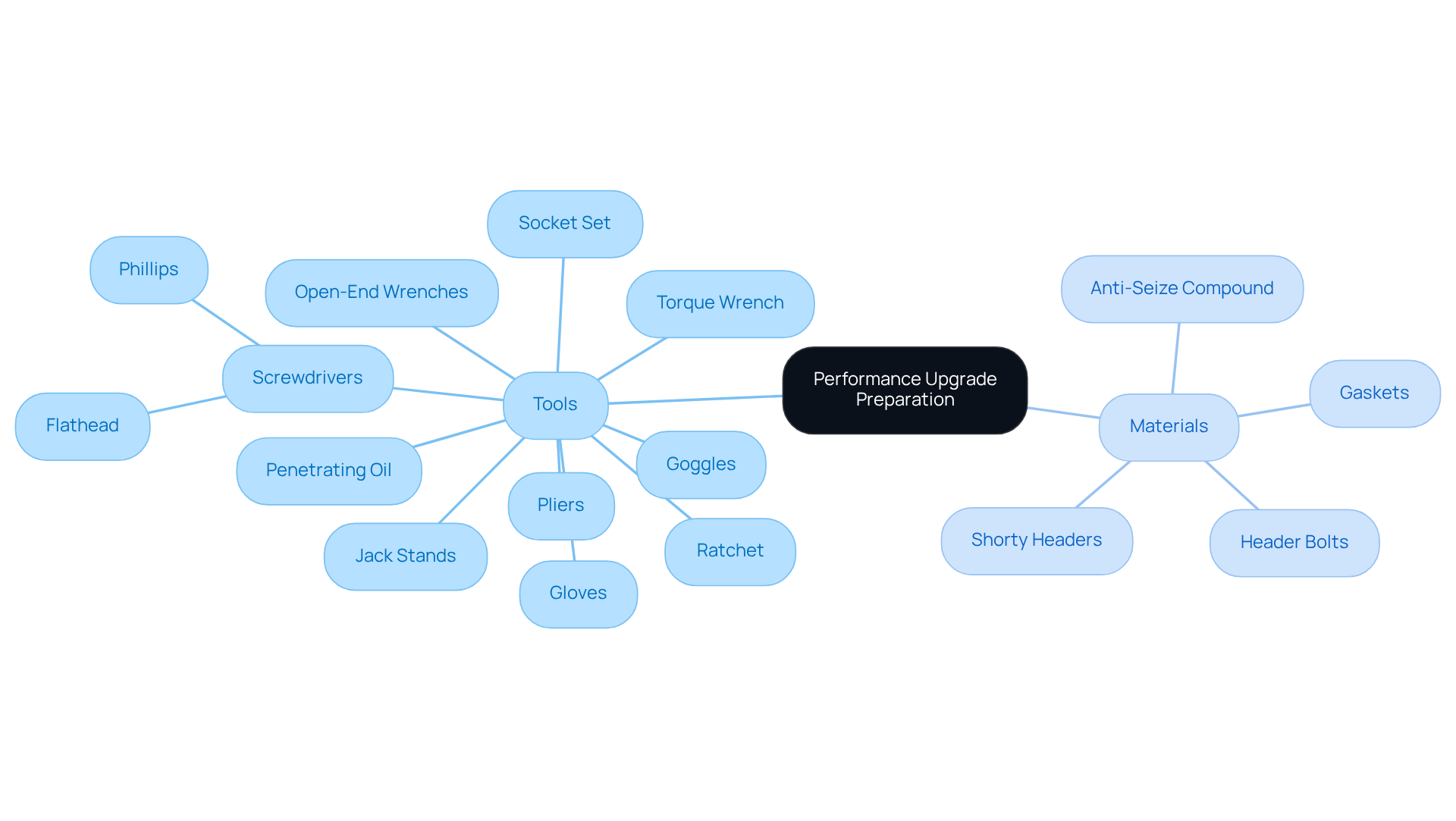 This mindmap shows everything you need to prepare for your vehicle upgrade. Start at the center with the main goal, then follow the branches to see the tools and materials you'll need. Each item listed is crucial for a smooth installation process! This mindmap shows everything you need to prepare for your vehicle upgrade. Start at the center with the main goal, then follow the branches to see the tools and materials you'll need. Each item listed is crucial for a smooth installation process!