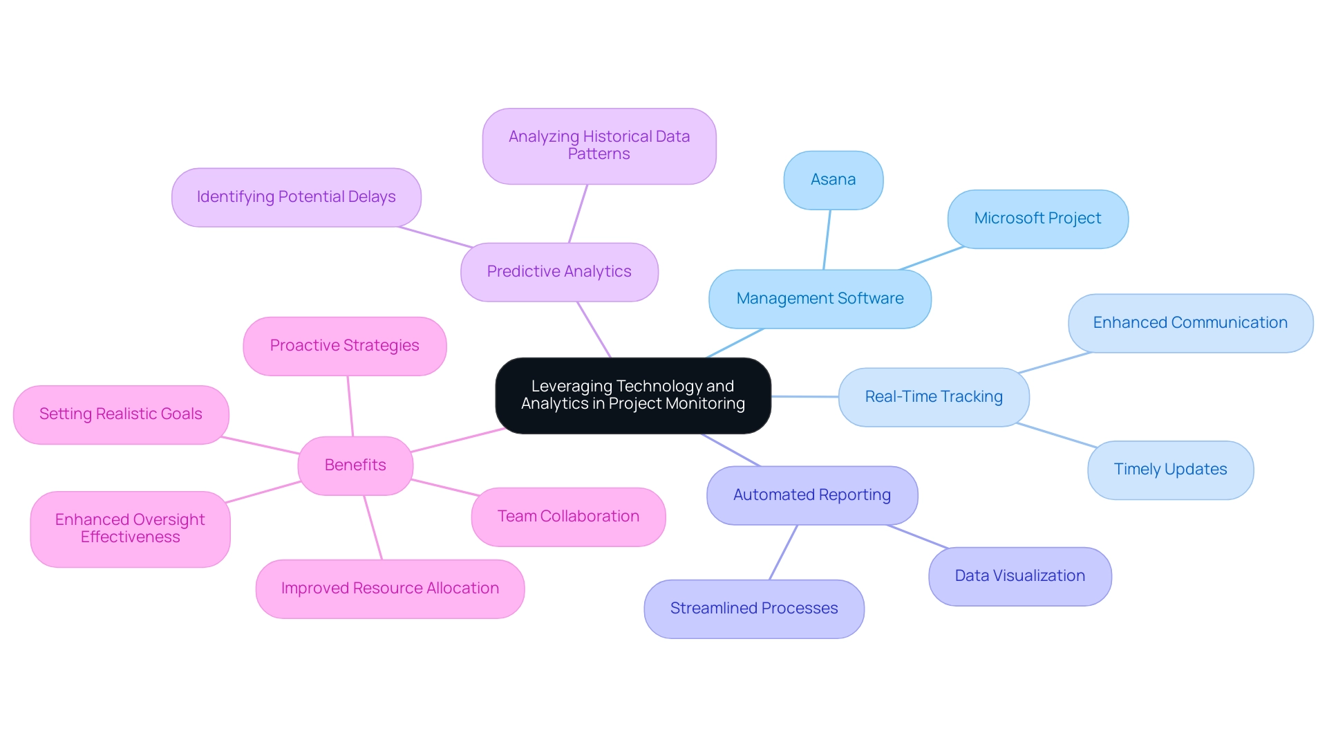 The central node represents the main topic, with branches showing different aspects of project monitoring technology and their respective benefits.