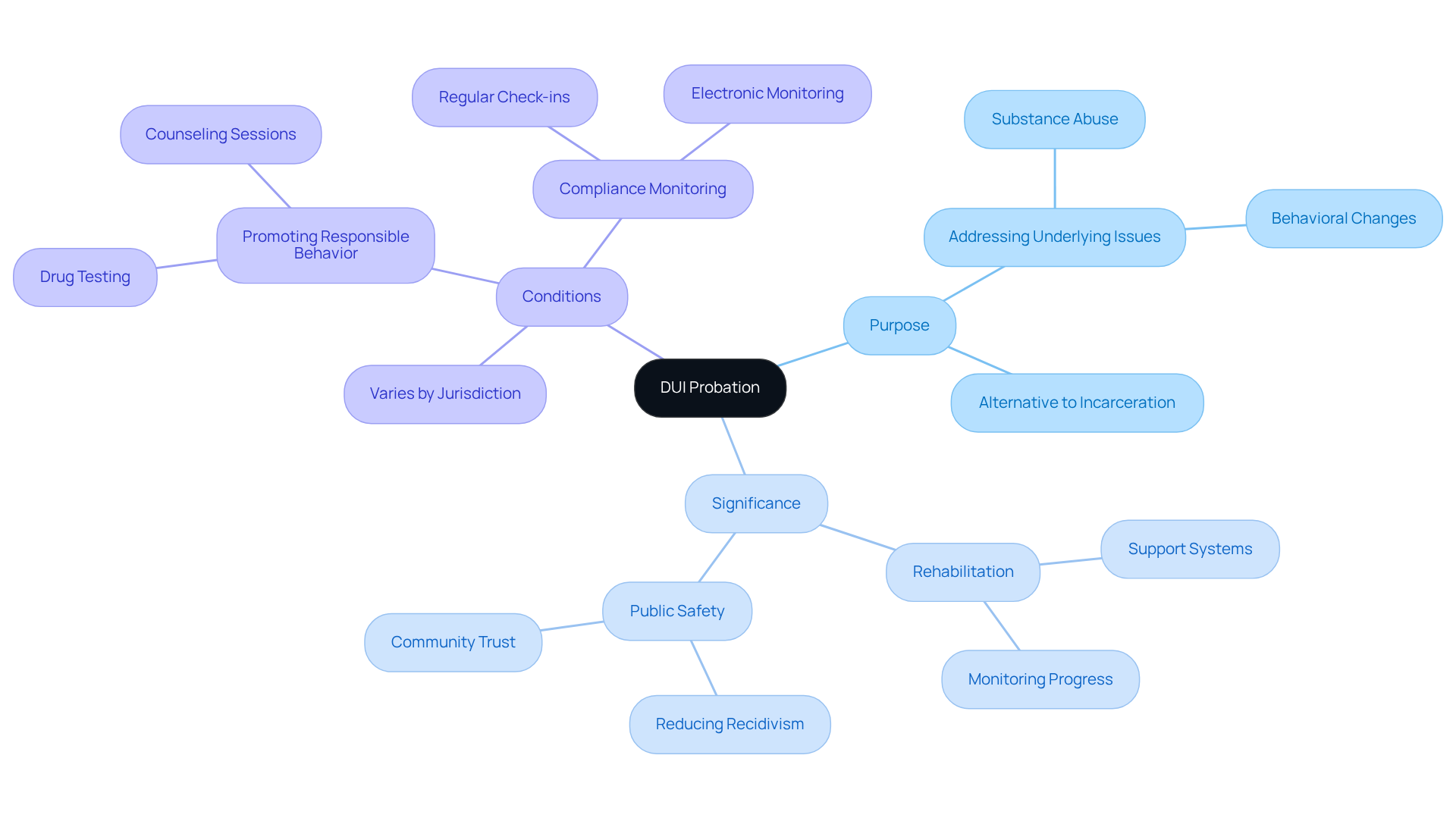 The central node represents DUI probation, while the branches show its purpose, significance, and conditions. Each branch helps you see how these aspects connect and contribute to the overall goal of rehabilitation and public safety.