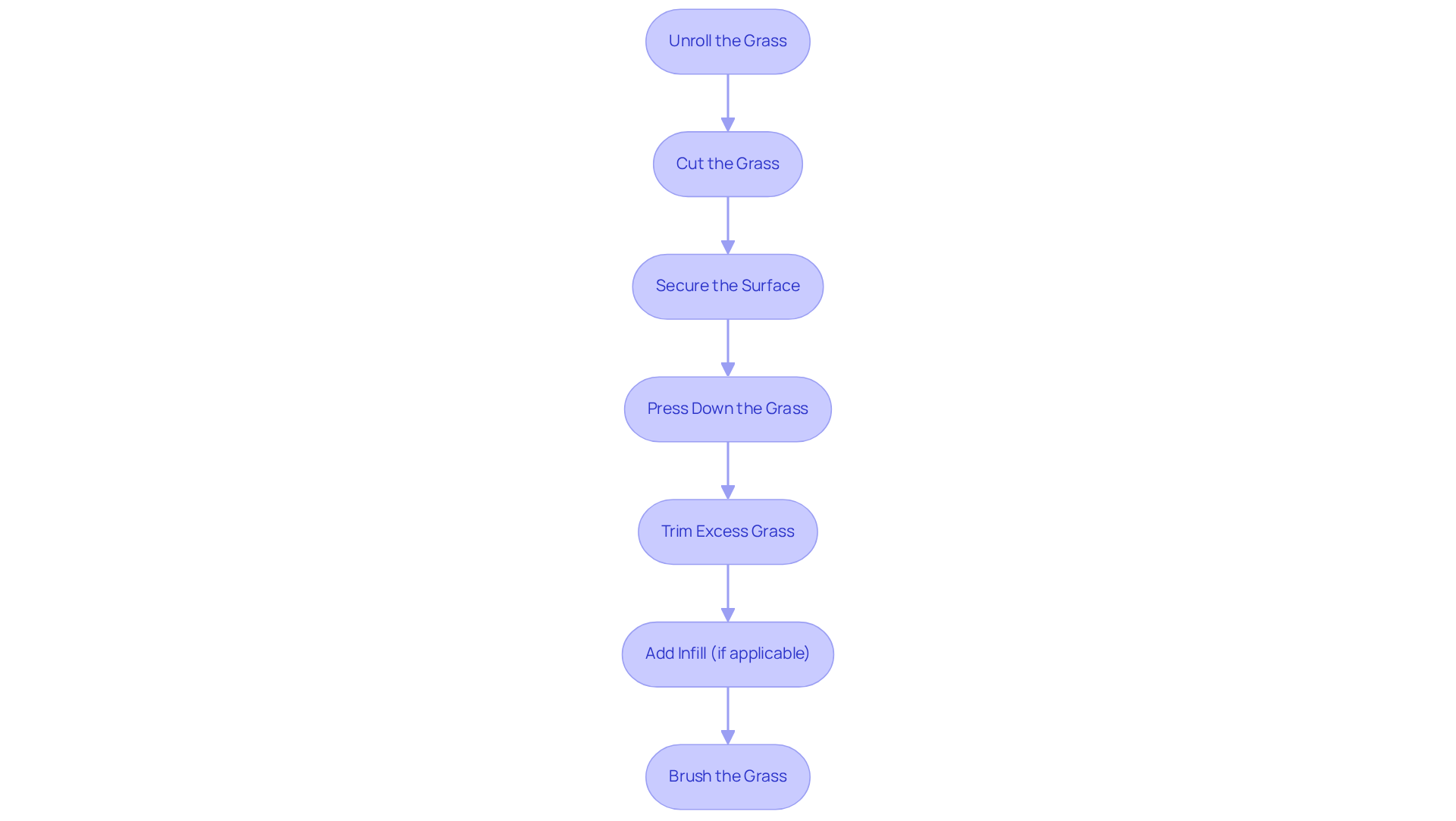 Each box represents a step in the turf installation journey - follow the arrows to see how to move from one step to the next for a successful installation.
