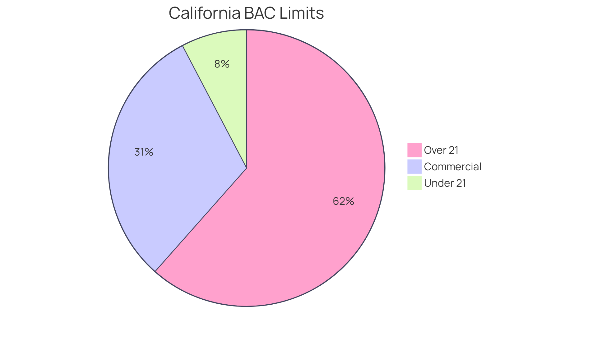 Each slice of the pie shows the legal blood alcohol concentration limit for different types of drivers in California. The larger the slice, the more common the category, helping you understand the legal thresholds for DUI. Each slice of the pie shows the legal blood alcohol concentration limit for different types of drivers in California. The larger the slice, the more common the category, helping you understand the legal thresholds for DUI.