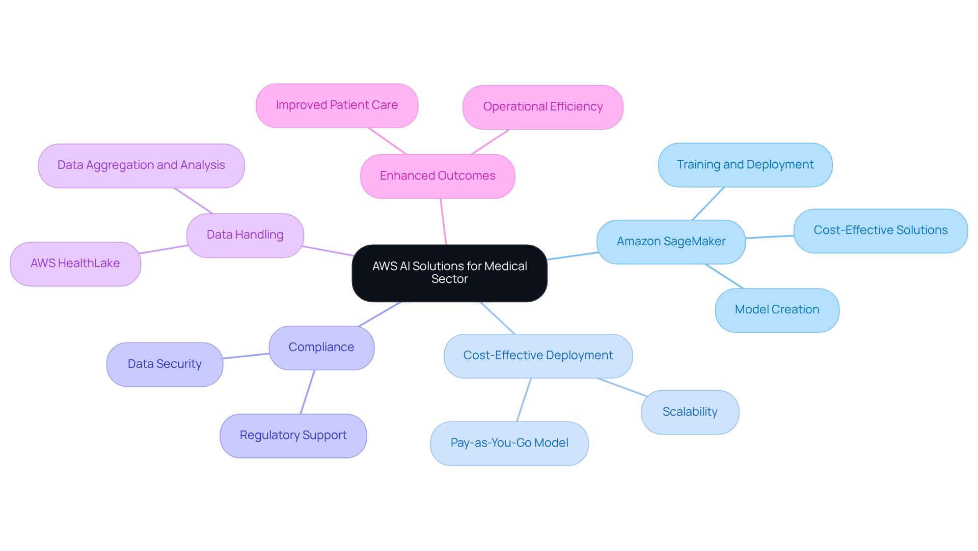 The central node represents AWS's AI solutions, while the branches illustrate key components and benefits. Each color-coded branch helps you quickly identify different aspects of how AWS supports the medical sector. The central node represents AWS's AI solutions, while the branches illustrate key components and benefits. Each color-coded branch helps you quickly identify different aspects of how AWS supports the medical sector.