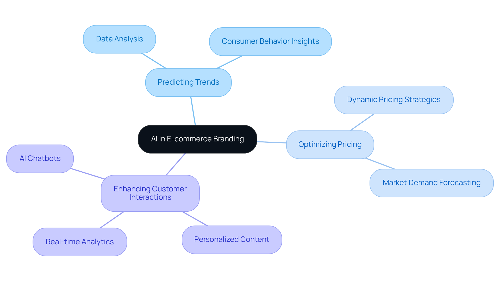 The central node represents the main theme of AI in branding, while the branches show specific strategies and benefits. Each color-coded branch helps you quickly identify different areas of focus.