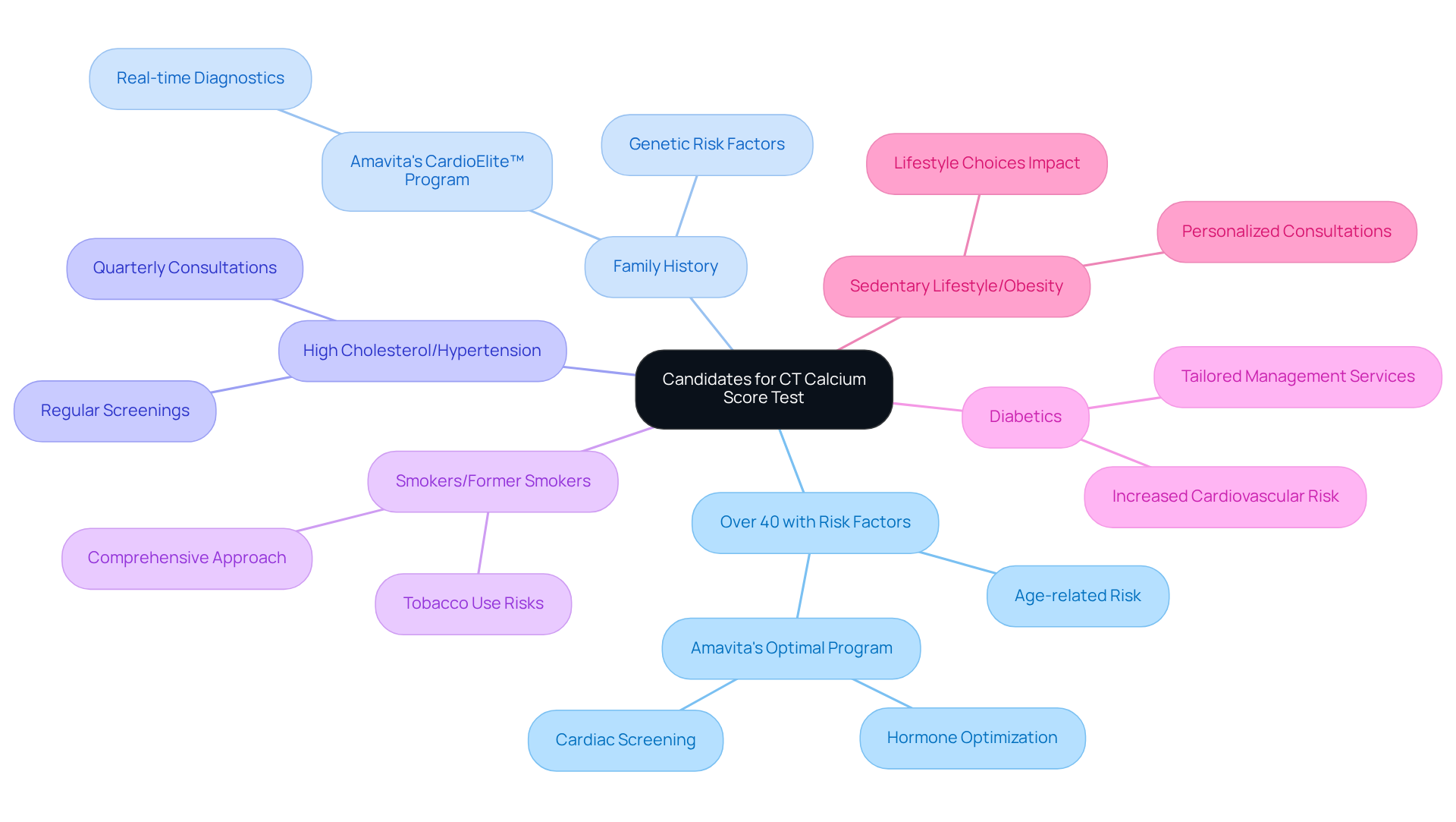 The central node represents the main topic, while each branch shows a specific group of individuals who should consider the test. Follow the branches to learn more about each group's risk factors and the tailored programs offered by Amavita.