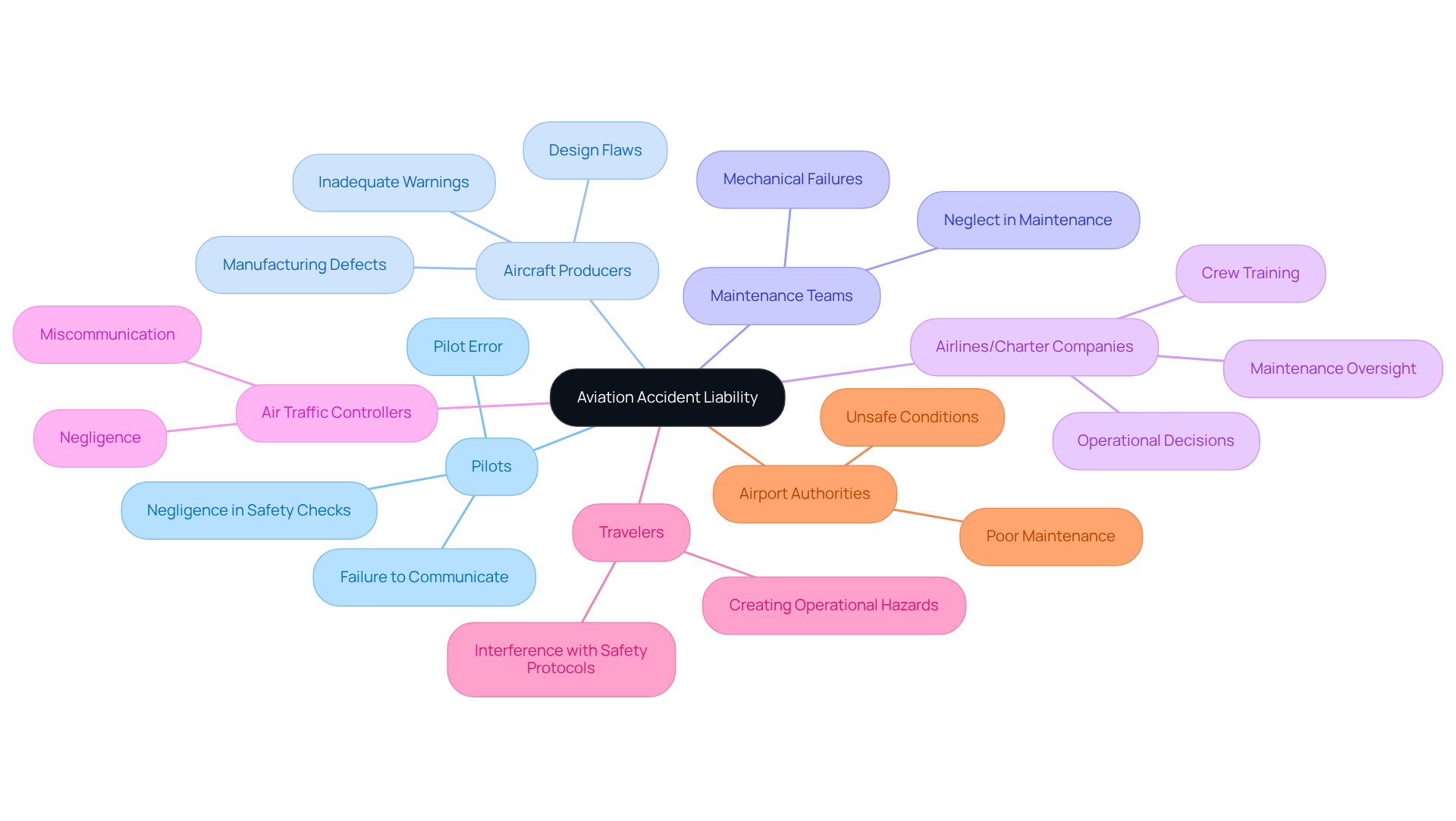 This mindmap shows the different parties that can be held responsible in aviation accidents. Each branch represents a party, and the sub-branches explain their roles. This helps victims understand who might be liable and how they can seek justice. This mindmap shows the different parties that can be held responsible in aviation accidents. Each branch represents a party, and the sub-branches explain their roles. This helps victims understand who might be liable and how they can seek justice.