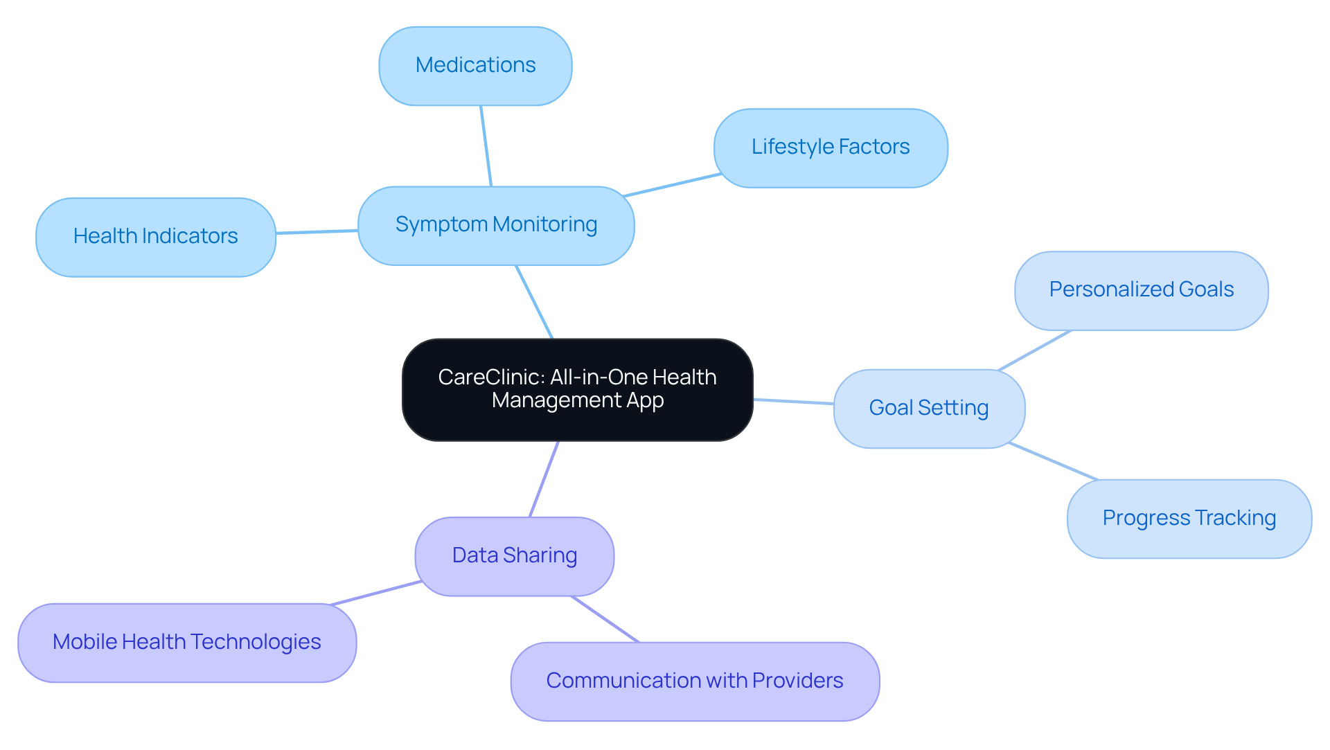 This mindmap shows how the CareClinic app helps manage health. Start at the center with the app's name, then explore the branches to see its key features: monitoring symptoms, setting goals, and sharing data with healthcare providers.