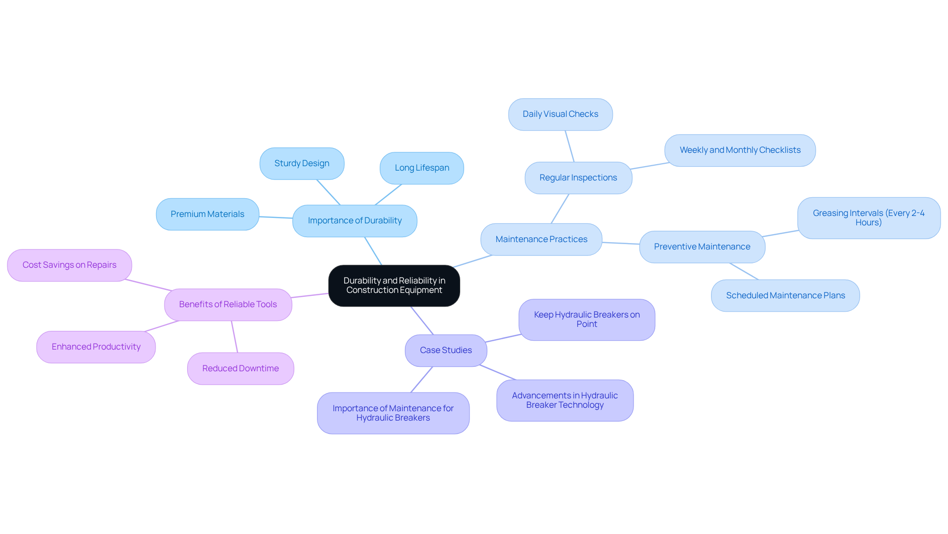 This mindmap starts with the main idea of durability and reliability in construction equipment. Each branch represents a key aspect of this topic, showing how they connect and contribute to the overall theme. Follow the branches to explore the importance of maintenance and the benefits of investing in reliable tools.