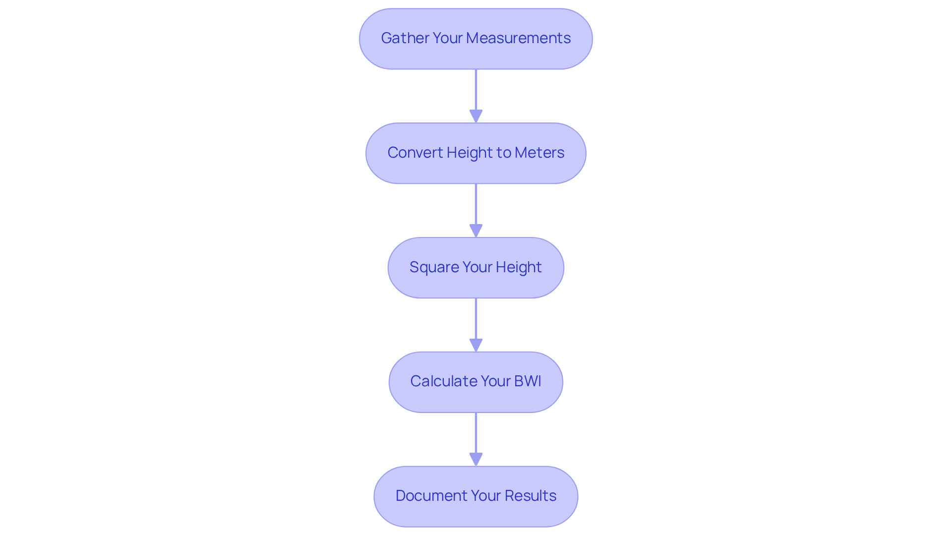 Each box represents a step in calculating your BWI. Follow the arrows to see how to move from one step to the next, starting from gathering your measurements all the way to documenting your results.