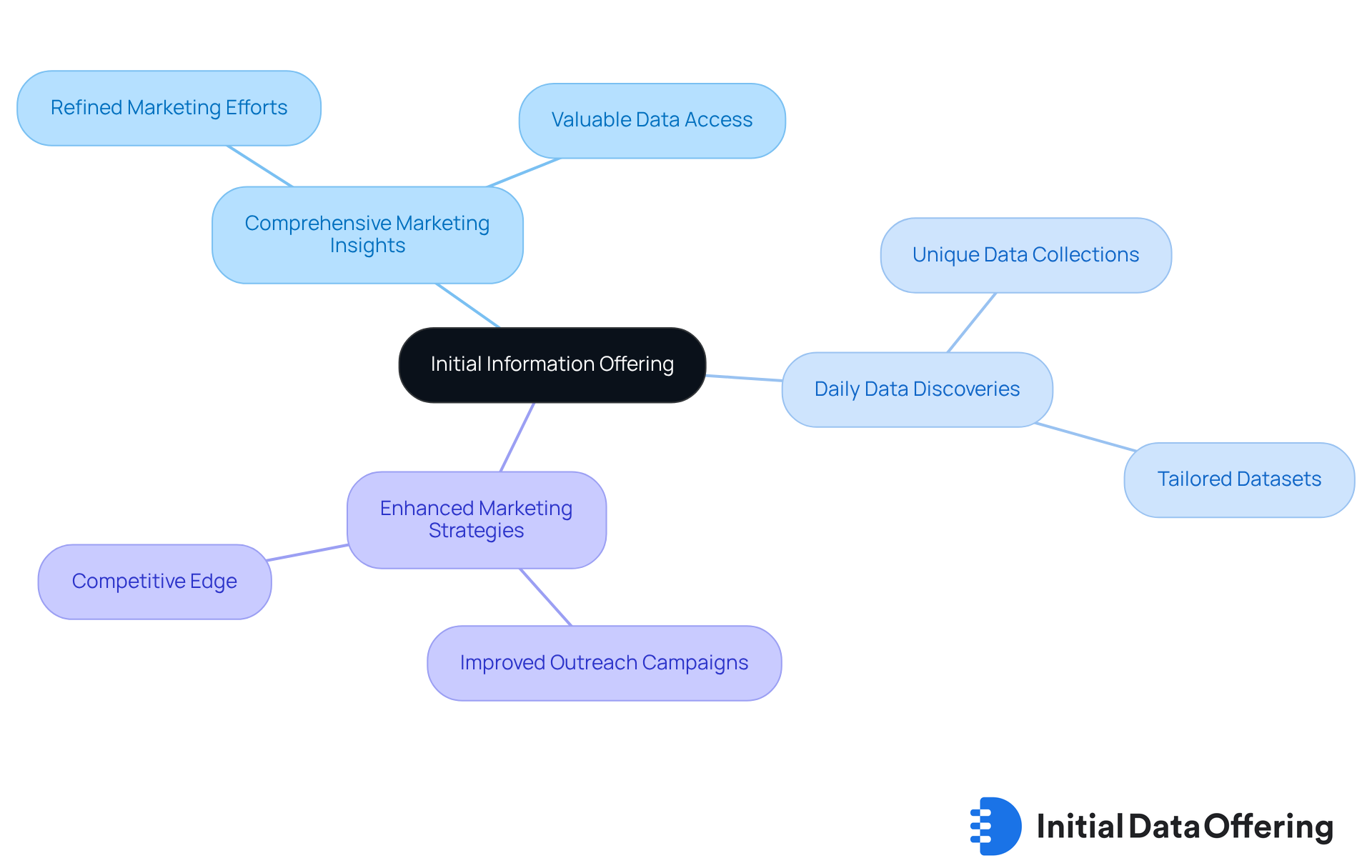 Begin at the center with the Initial Information Offering, then follow the branches to explore its benefits and how it can enhance your marketing efforts. Begin at the center with the Initial Information Offering, then follow the branches to explore its benefits and how it can enhance your marketing efforts.