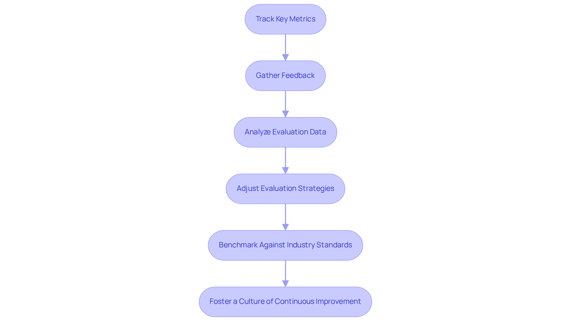 Each box in the flowchart represents a strategy to improve candidate assessments. Follow the arrows to see the recommended order of implementation, helping organizations enhance their hiring processes step by step. Each box in the flowchart represents a strategy to improve candidate assessments. Follow the arrows to see the recommended order of implementation, helping organizations enhance their hiring processes step by step.