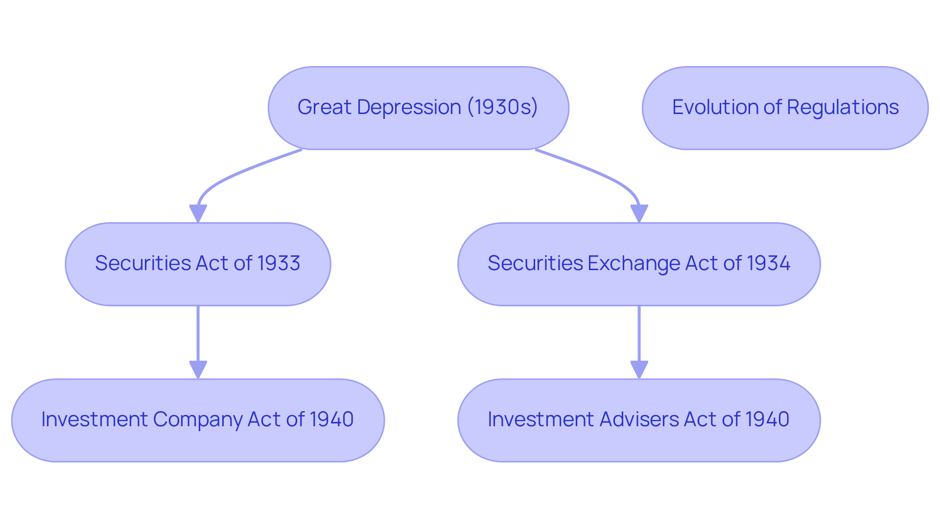 This flowchart shows the key laws enacted in response to historical events, starting from the Great Depression and leading to modern regulations. Follow the arrows to see how each law connects to the next in the timeline.