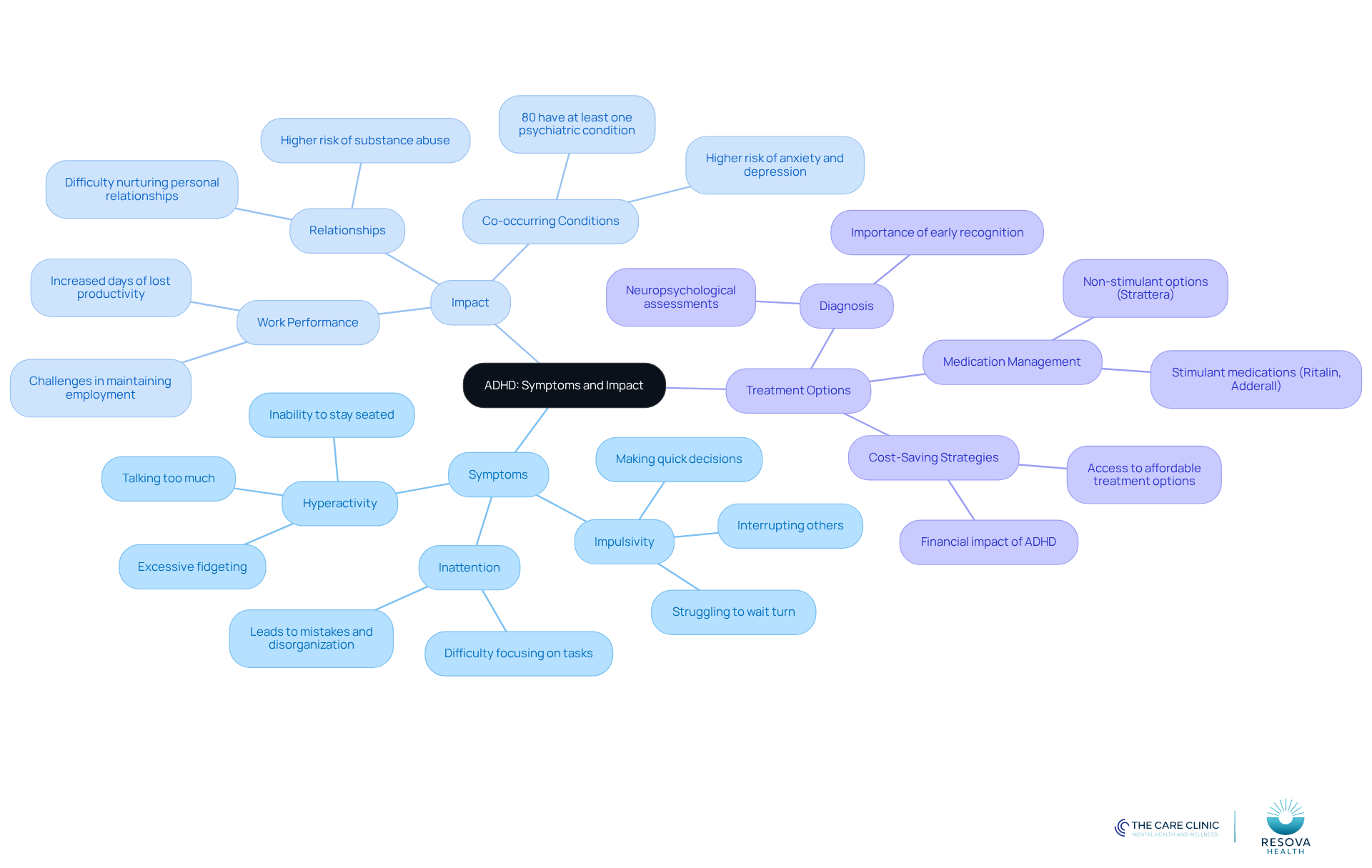 The central node represents ADHD, with branches showing symptoms, their effects on life, and ways to seek help. Each branch helps you see how these elements are interconnected. The central node represents ADHD, with branches showing symptoms, their effects on life, and ways to seek help. Each branch helps you see how these elements are interconnected.
