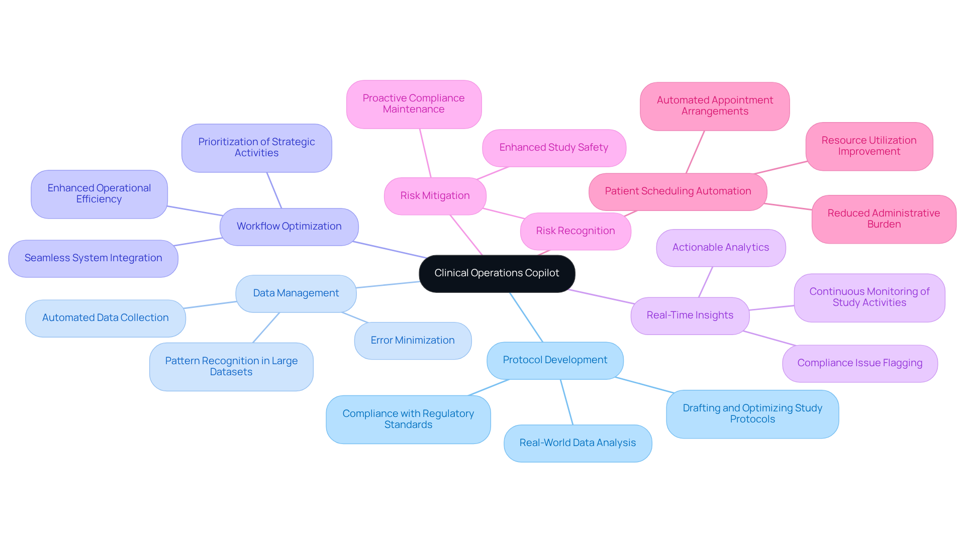 This mindmap illustrates the various functions of the Clinical Operations Copilot. Each branch represents a key role, and the sub-branches provide additional details about how these roles improve clinical operations. Follow the branches to see how each function contributes to enhancing healthcare workflows. This mindmap illustrates the various functions of the Clinical Operations Copilot. Each branch represents a key role, and the sub-branches provide additional details about how these roles improve clinical operations. Follow the branches to see how each function contributes to enhancing healthcare workflows.