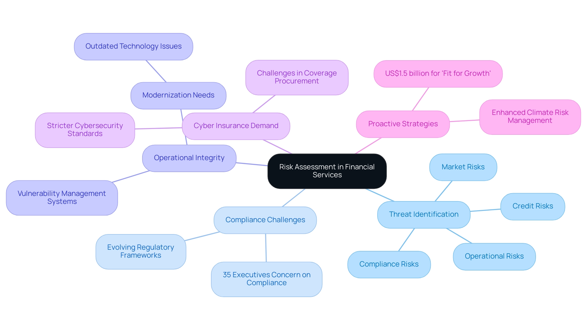 The central node represents the overall risk assessment process, with branches showing key components and subcategories illustrating specific trends and strategies.