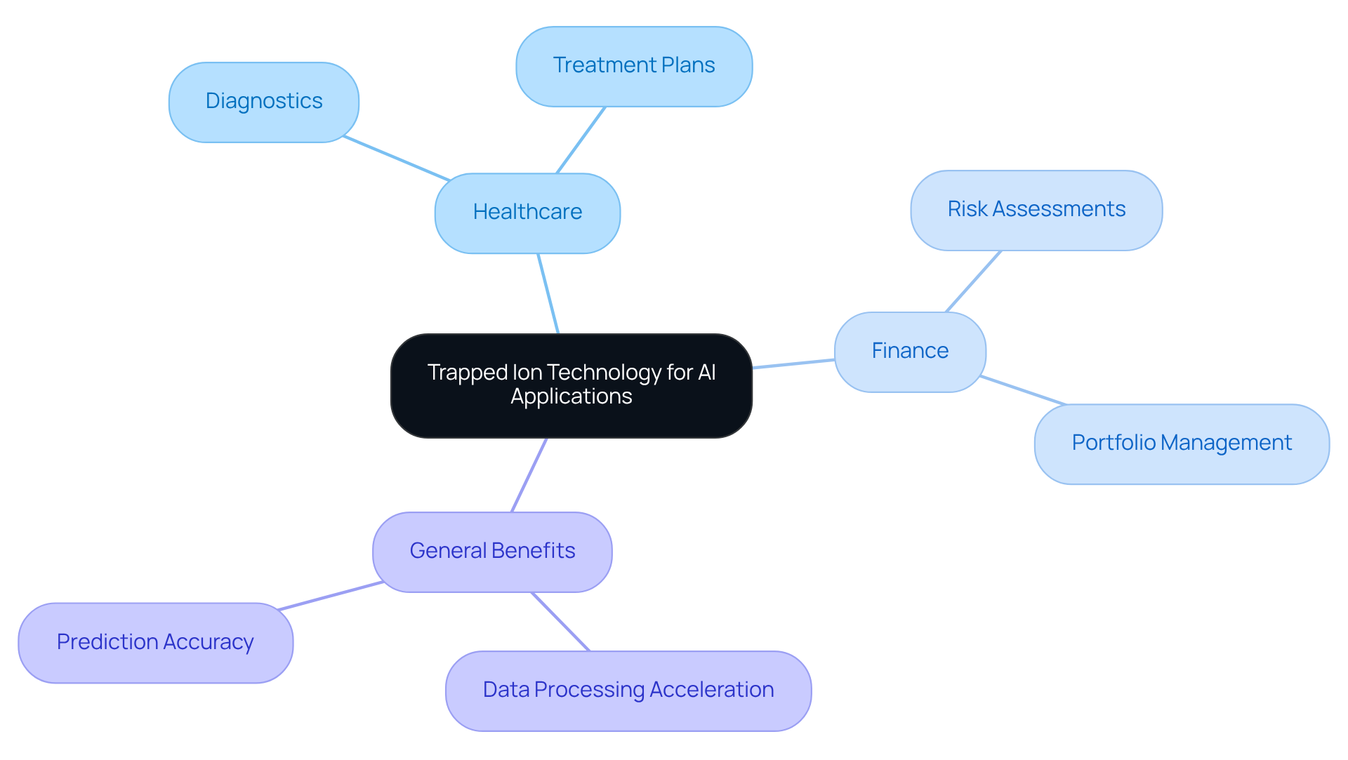 The central node represents the main technology, while the branches show how it applies to different sectors and the specific benefits it brings. Each color-coded branch helps you see the connections and areas of impact clearly.