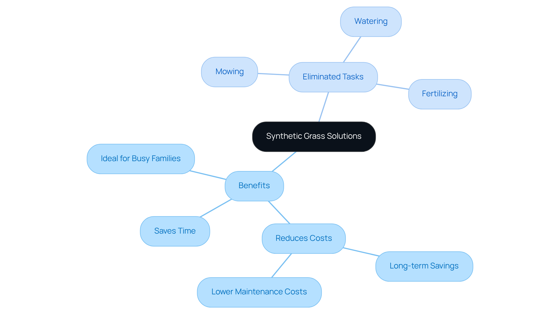 This mindmap shows how synthetic grass can make life easier for homeowners. Start at the center with the main idea, then follow the branches to see the benefits and the tasks you won't have to do anymore. Each color represents a different aspect of the advantages!