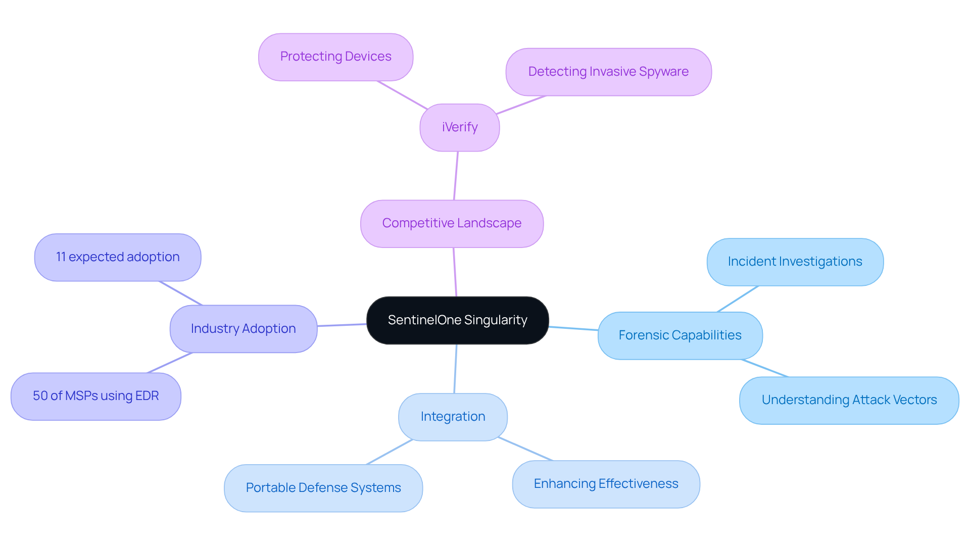 The central node represents SentinelOne Singularity, with branches showing its features and context in the industry. Each branch highlights important aspects, helping you understand how they connect and contribute to cybersecurity strategies.