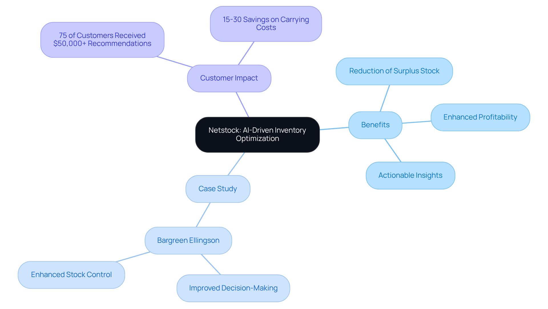 The central node represents Netstock's main offering, while the branches show the benefits and real-world impacts, helping you understand how AI can optimize inventory for small businesses.