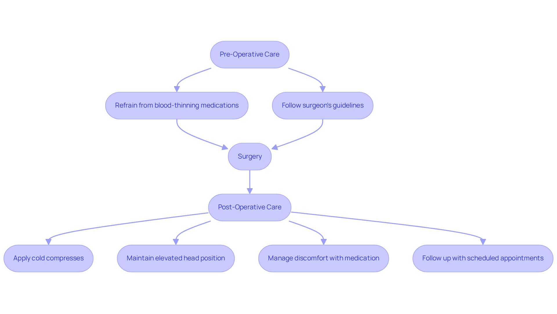 This flowchart guides you through the essential steps before and after eyelid surgery. Follow the arrows to see what you need to do at each stage for a successful recovery. This flowchart guides you through the essential steps before and after eyelid surgery. Follow the arrows to see what you need to do at each stage for a successful recovery.