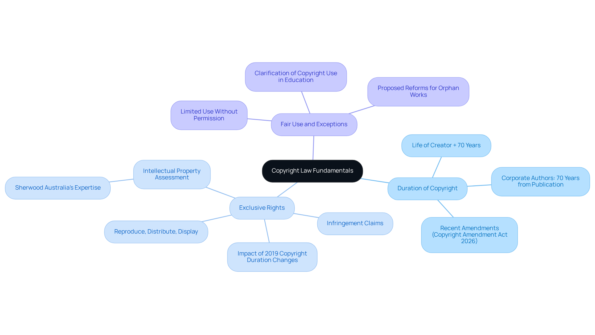 This mindmap starts with the core concept of copyright law at the center. Each branch represents a key aspect of the law, helping you see how they relate to one another. The sub-branches provide more detailed information, making it easier to understand the complexities of copyright and how they apply to your business.