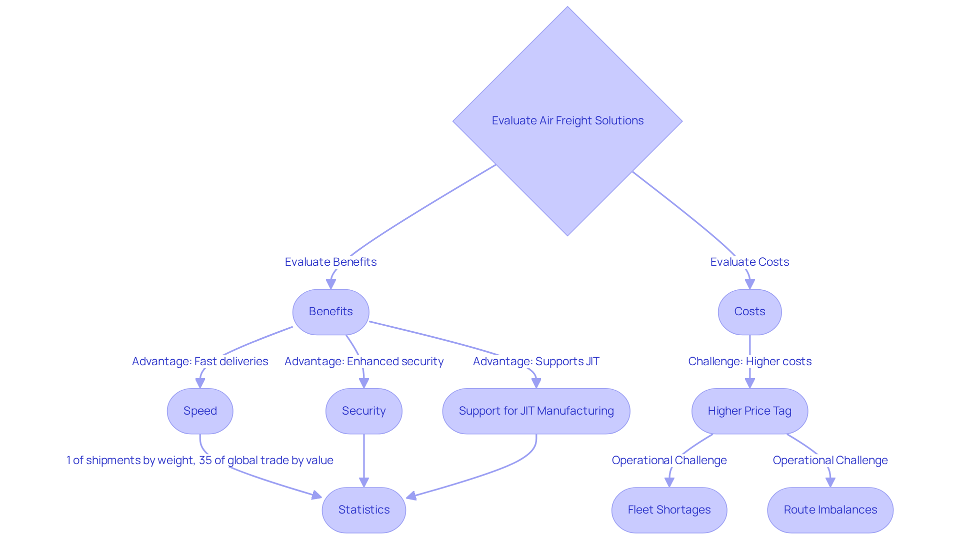 This flowchart guides you through evaluating air freight solutions. Start at the top and follow the paths to weigh the benefits like speed and security against costs and challenges. Remember, air transport is fast but often expensive—understanding these factors is key to making informed decisions!