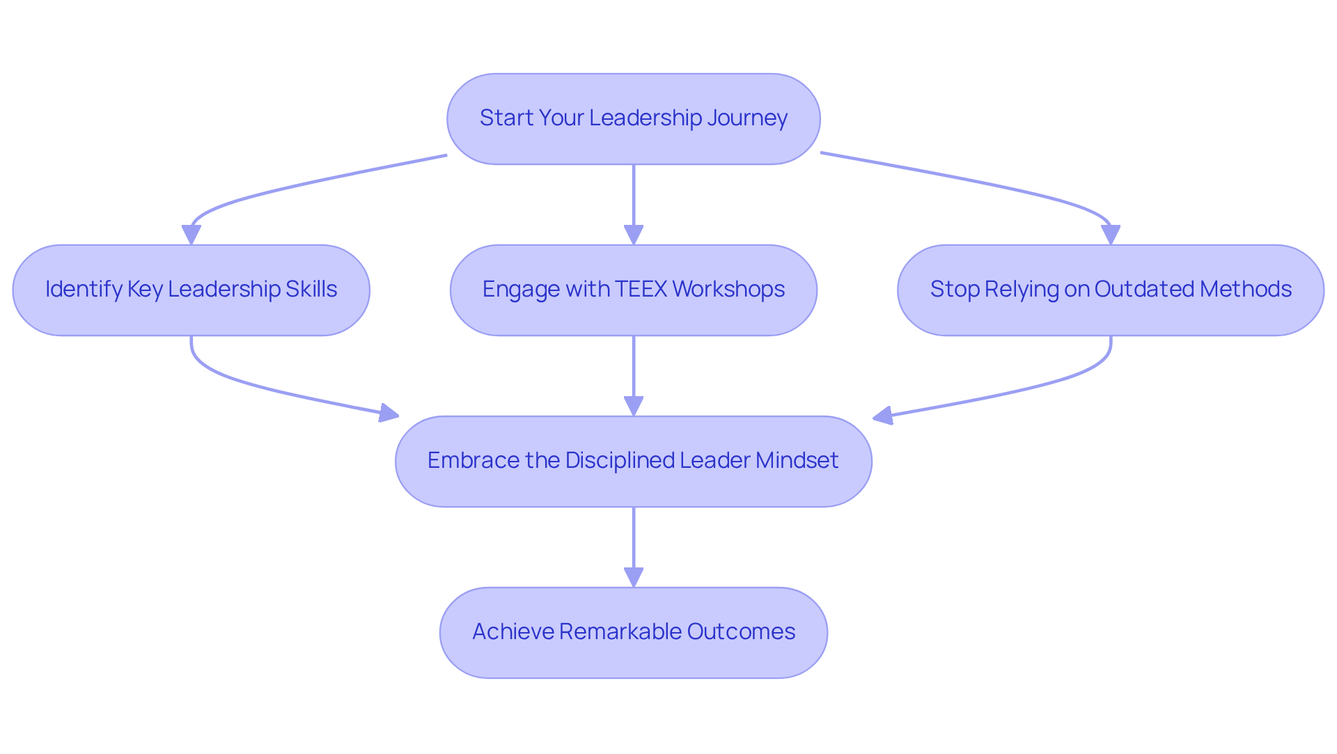 Follow the arrows to see how to improve your leadership skills step by step. Each box represents an action you can take to become a more effective leader in high-stakes situations.