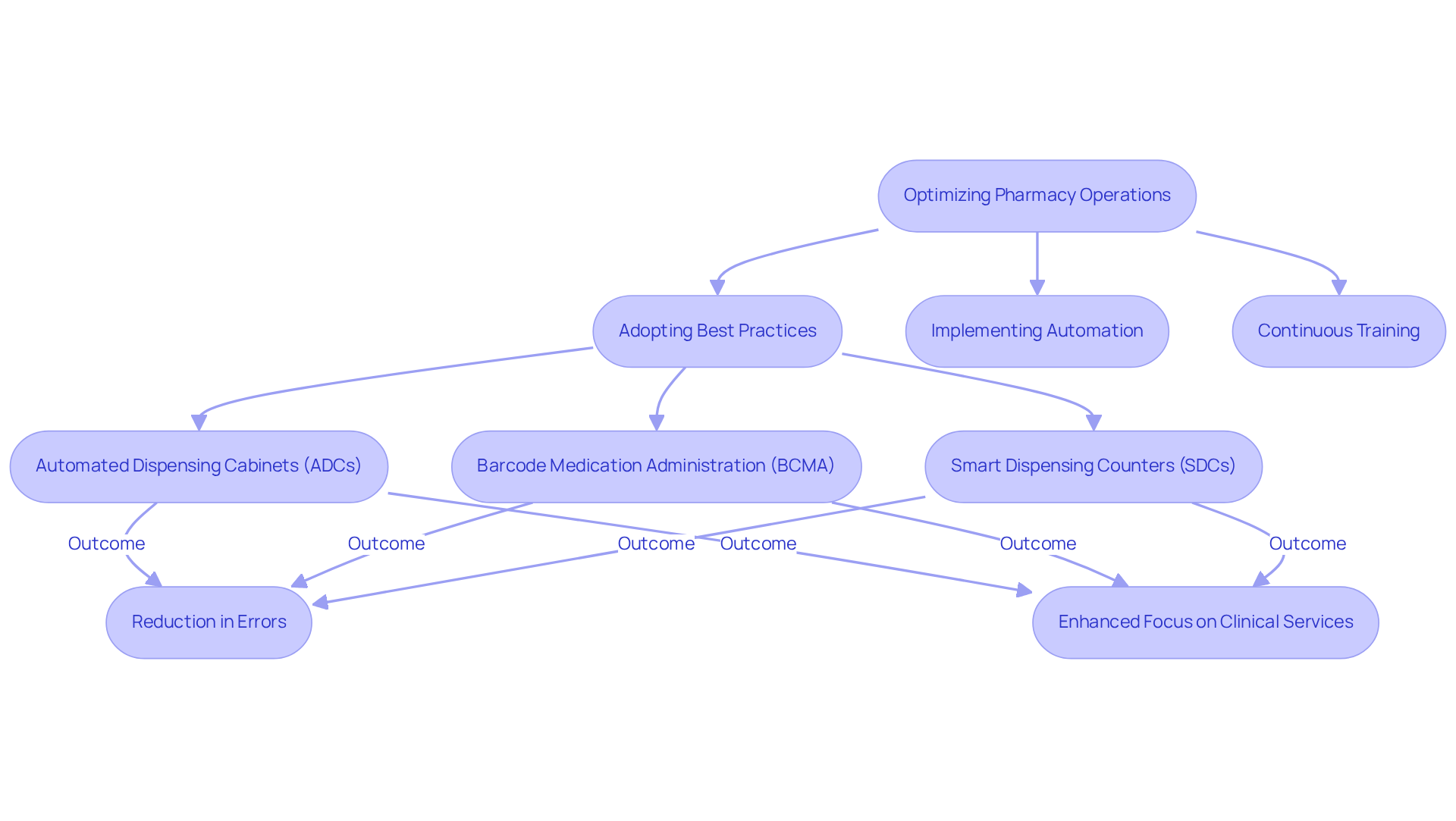 This flowchart shows the steps taken to improve pharmacy operations. Each box represents a key practice or technology, and the arrows indicate how these elements connect to enhance patient safety and reduce medication errors.