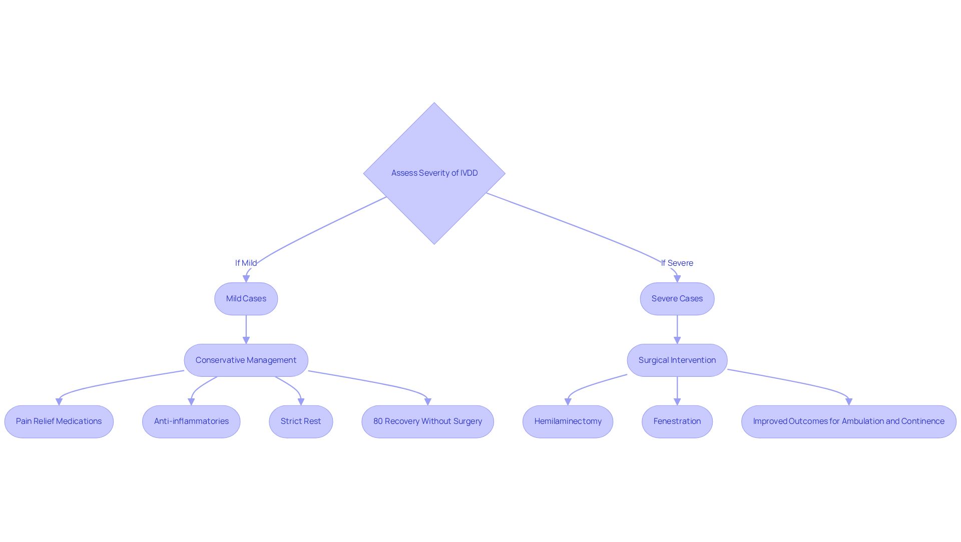 This flowchart guides you through the treatment options based on the severity of IVDD. Start by assessing the condition, then follow the paths to see whether conservative management or surgical intervention is recommended, along with the expected outcomes.