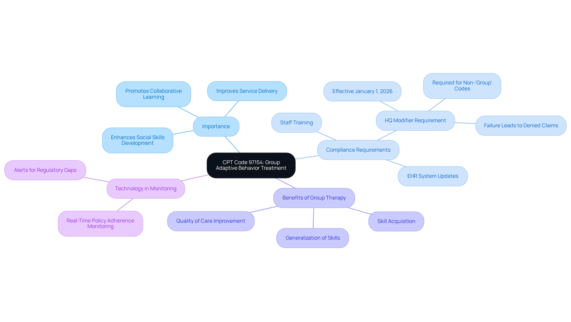 The central node represents the CPT code, while the branches show its importance, compliance needs, benefits, and how technology aids in monitoring. Each branch connects to specific details, helping you understand the broader context of this code in therapy.