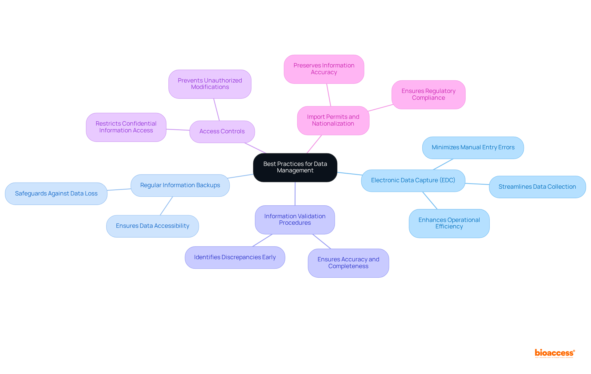 Each branch represents a best practice in data management that supports data integrity. The central node shows the main focus, while the branches detail specific strategies to enhance data accuracy and security. Each branch represents a best practice in data management that supports data integrity. The central node shows the main focus, while the branches detail specific strategies to enhance data accuracy and security.
