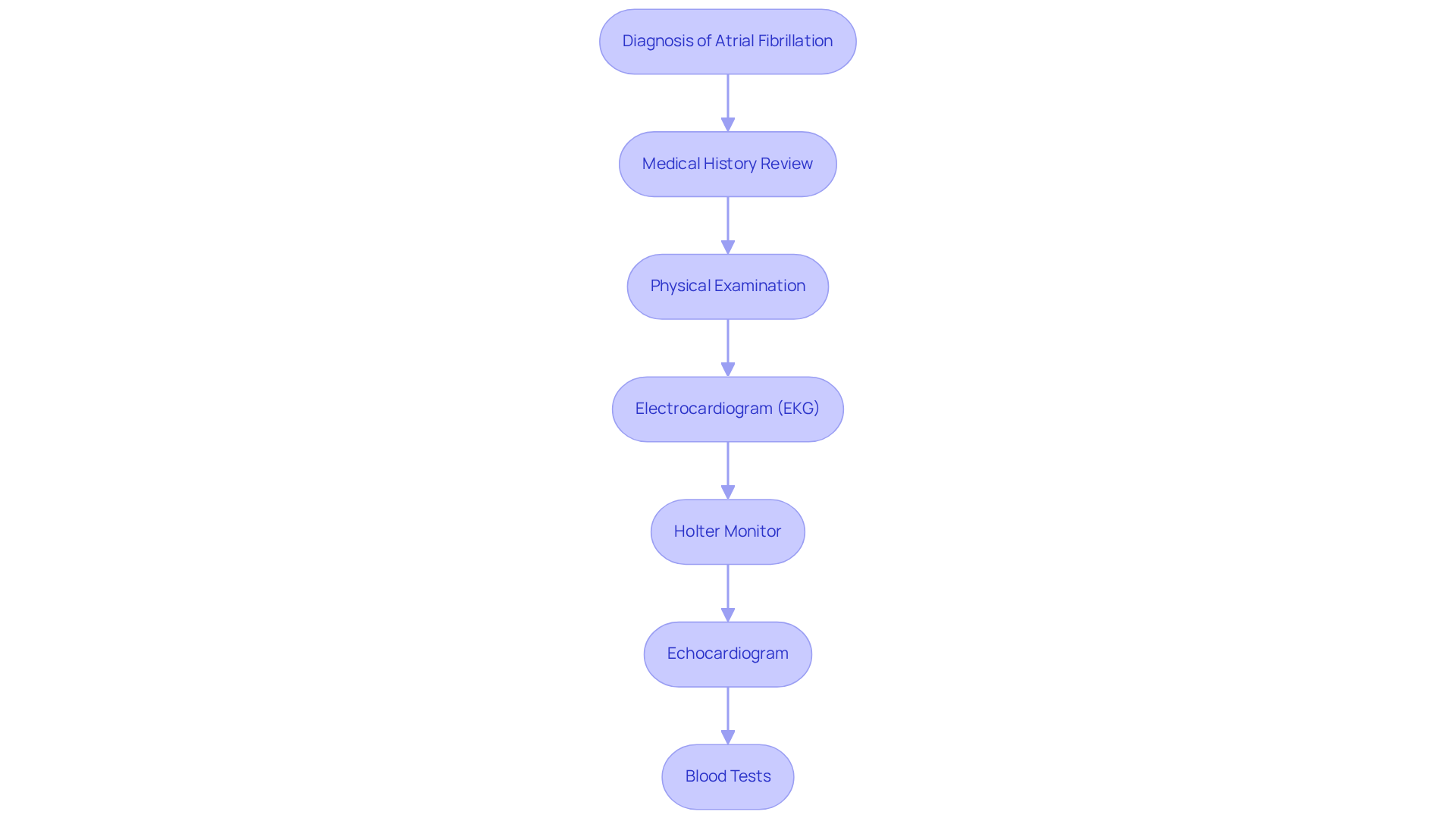 This flowchart shows the steps your healthcare provider will take to diagnose atrial fibrillation. Each box represents a different step in the process, and the arrows guide you through the order in which these steps are typically performed.