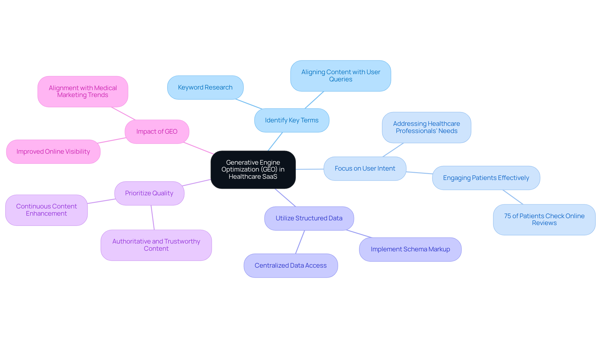 The central node represents the main topic, while the branches show key strategies for implementing GEO. Each strategy has further details to help you understand how to enhance online visibility effectively.