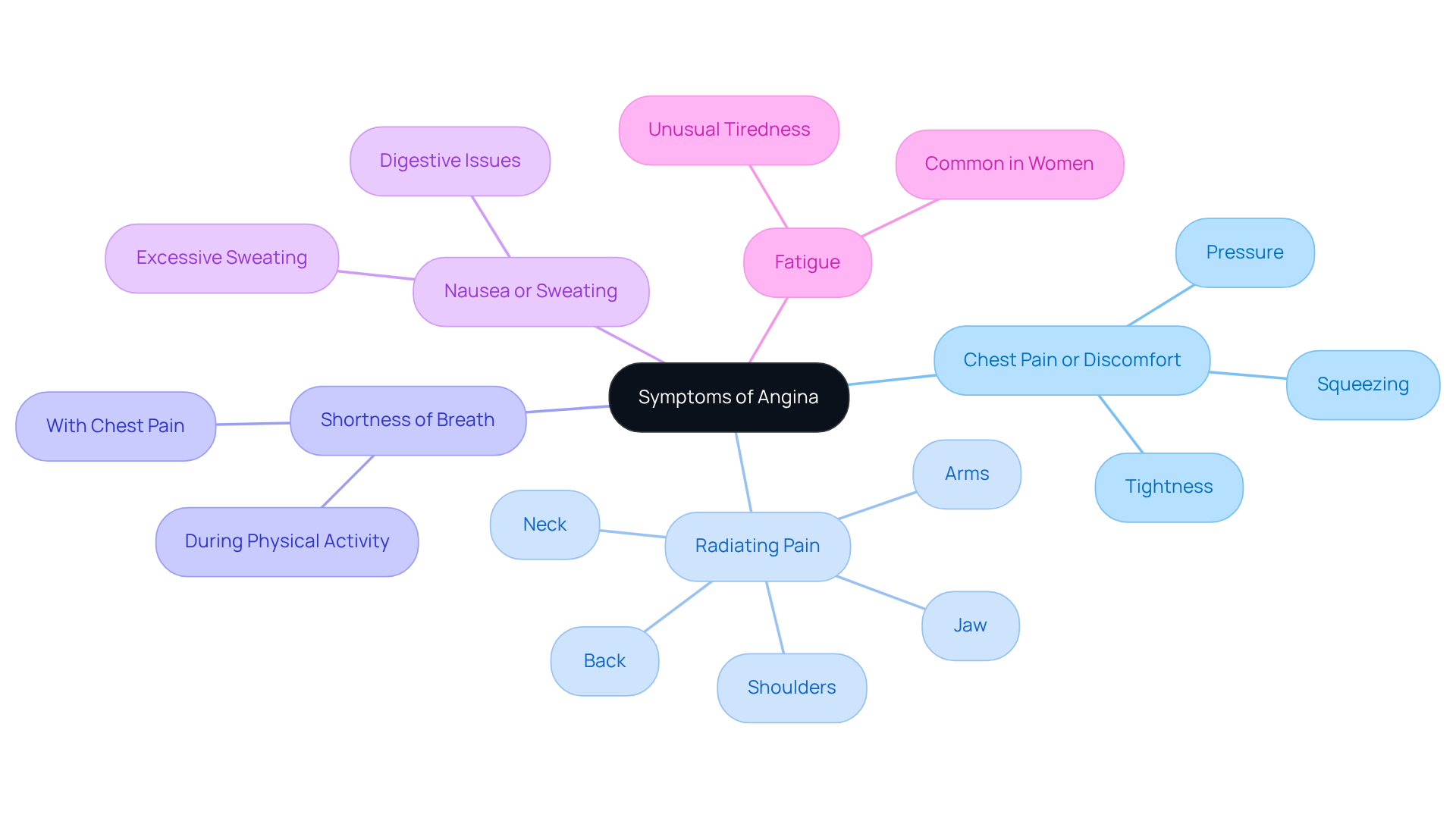 The central node represents the main topic of angina symptoms. Each branch shows a specific symptom, and the sub-branches provide more details or variations. This helps you see how different signs relate to angina and understand their importance.